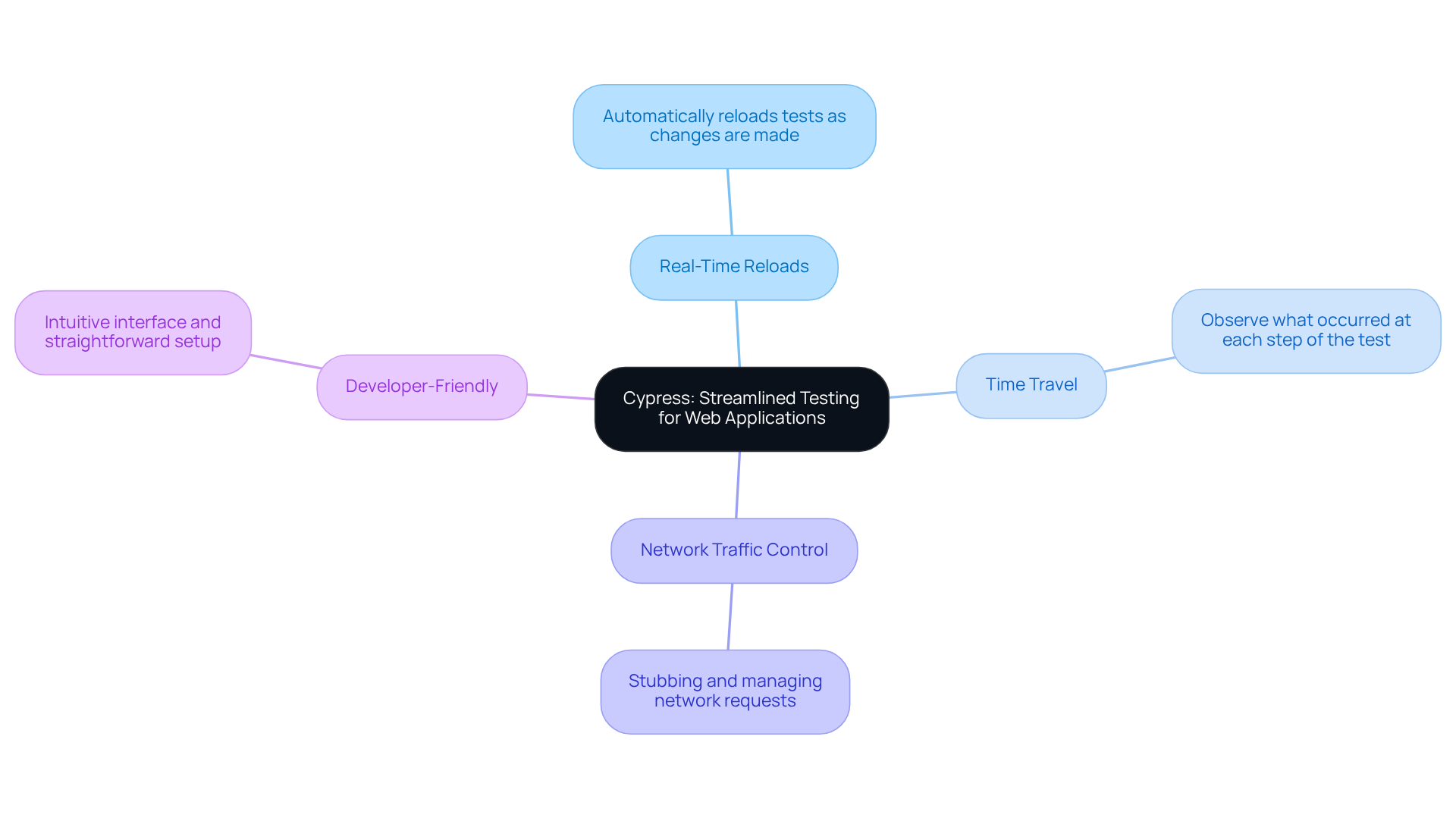 The center shows the main topic, Cypress, and the branches represent its key features. Each feature is connected to the main idea, illustrating how they contribute to the overall functionality of Cypress. The center shows the main topic, Cypress, and the branches represent its key features. Each feature is connected to the main idea, illustrating how they contribute to the overall functionality of Cypress.
