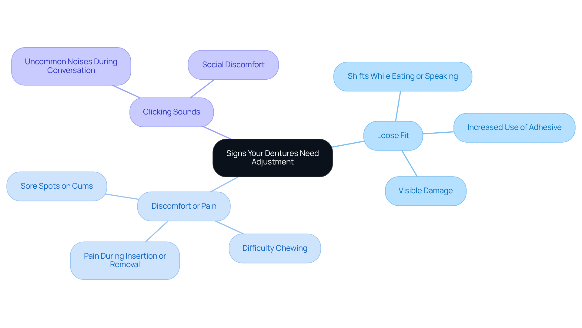 The central node represents the main topic, while the branches show specific signs to look for. Each sign is connected to its description, helping you quickly identify if your dentures need attention. The central node represents the main topic, while the branches show specific signs to look for. Each sign is connected to its description, helping you quickly identify if your dentures need attention.