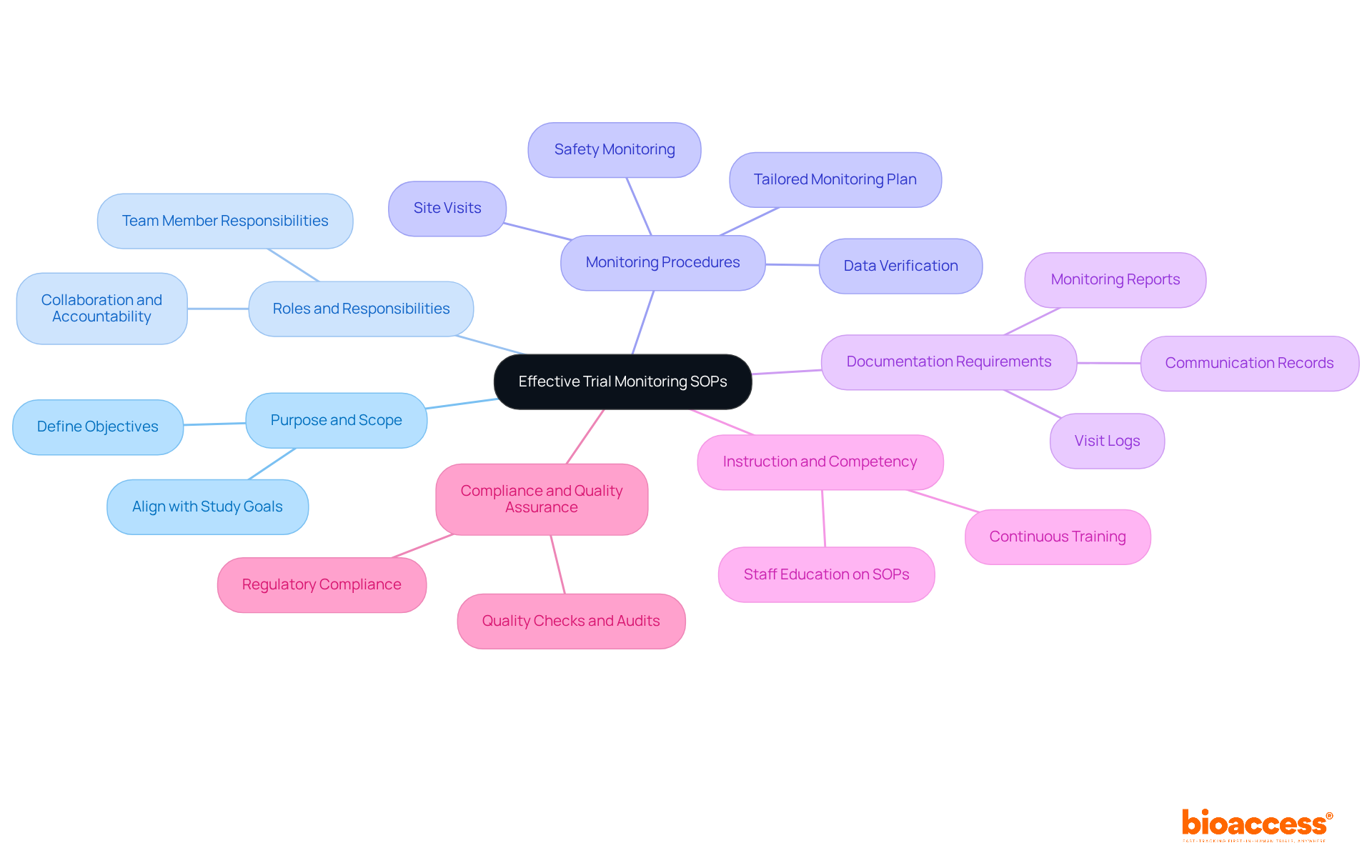 Start at the center with the main topic of trial monitoring SOPs, then follow the branches to explore each key component and its significance in ensuring effective clinical research.