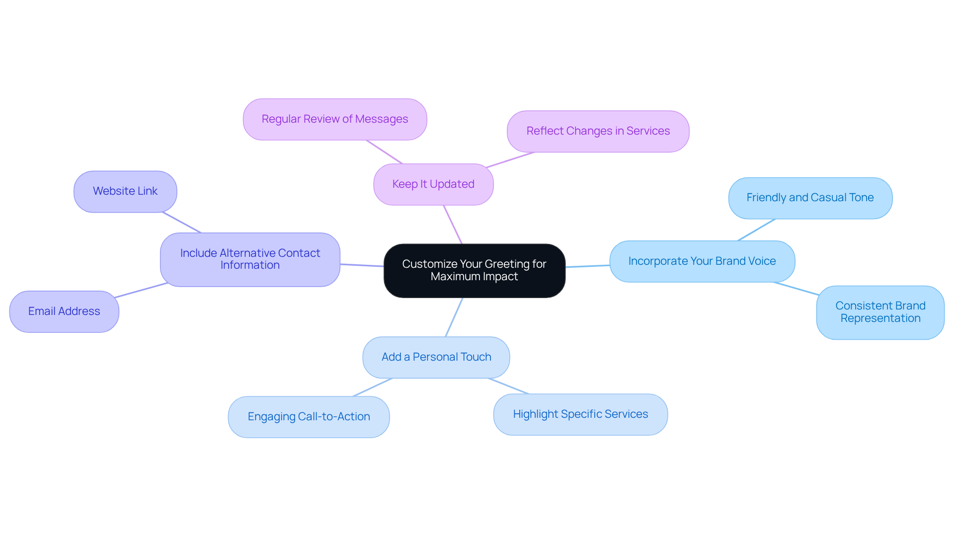 The center represents the main goal of customizing greetings, while the branches show different strategies to achieve that. Each strategy can have its own details or examples to help you implement them effectively.
