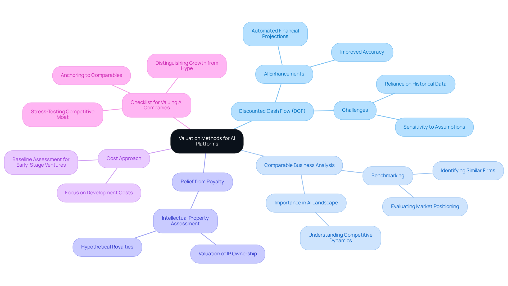This mindmap starts with the central theme of valuing AI platforms. Each branch represents a different valuation method, with further details branching out to explain their specific applications and considerations. Follow the branches to understand how each method contributes to a comprehensive valuation strategy. This mindmap starts with the central theme of valuing AI platforms. Each branch represents a different valuation method, with further details branching out to explain their specific applications and considerations. Follow the branches to understand how each method contributes to a comprehensive valuation strategy.