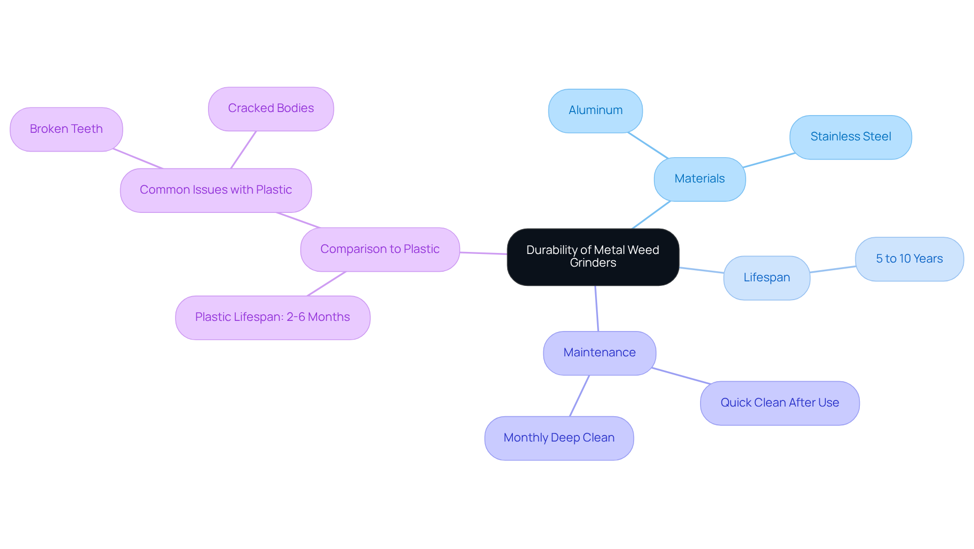 The center shows the main topic, and the branches represent different aspects of durability. Each color-coded branch helps you explore materials, lifespan, maintenance tips, and how metal grinders compare to plastic ones. The center shows the main topic, and the branches represent different aspects of durability. Each color-coded branch helps you explore materials, lifespan, maintenance tips, and how metal grinders compare to plastic ones.