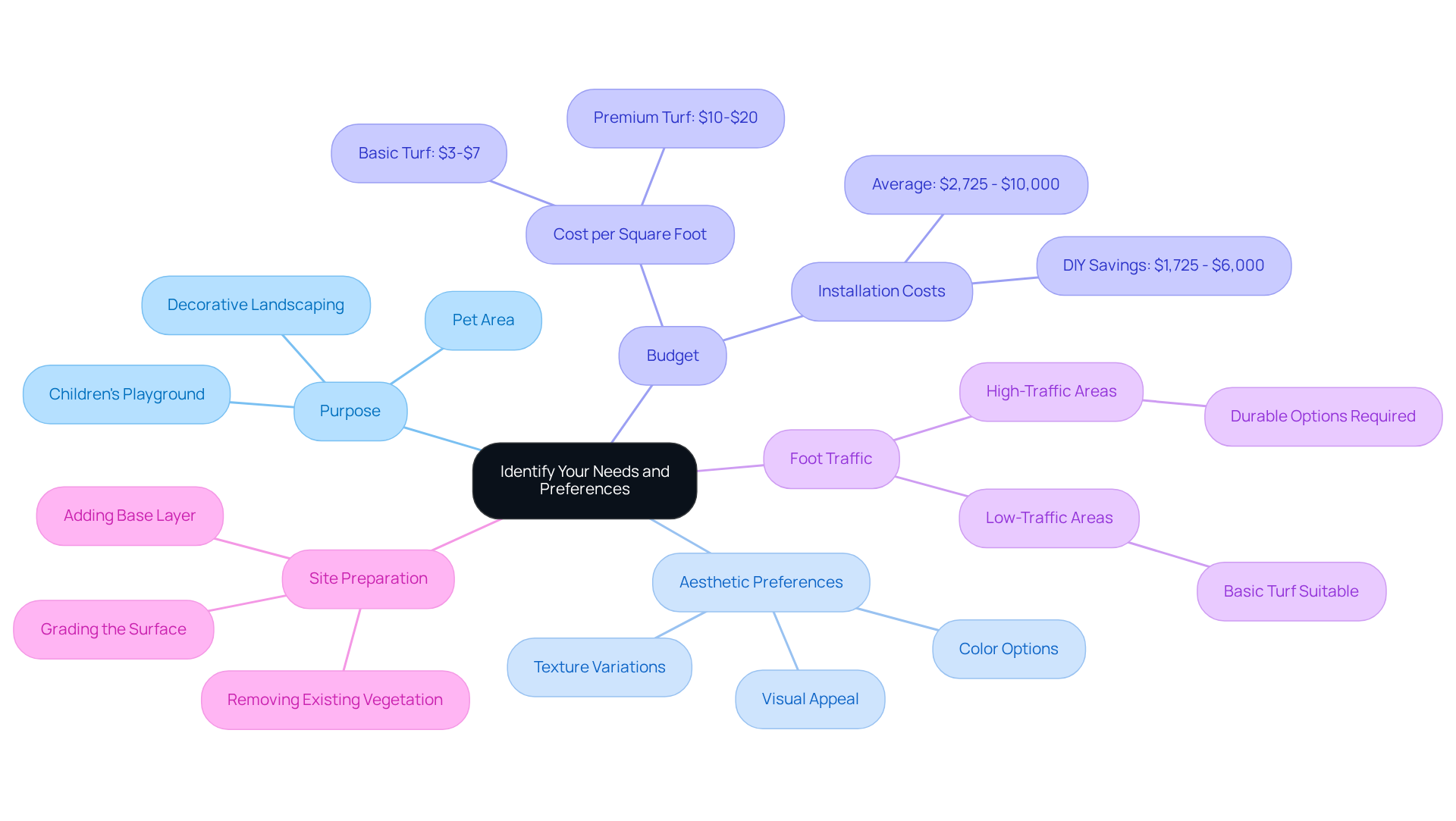 The central node represents the main theme, while each branch highlights a key factor to consider. Follow the branches to explore specific details related to each factor. The central node represents the main theme, while each branch highlights a key factor to consider. Follow the branches to explore specific details related to each factor.