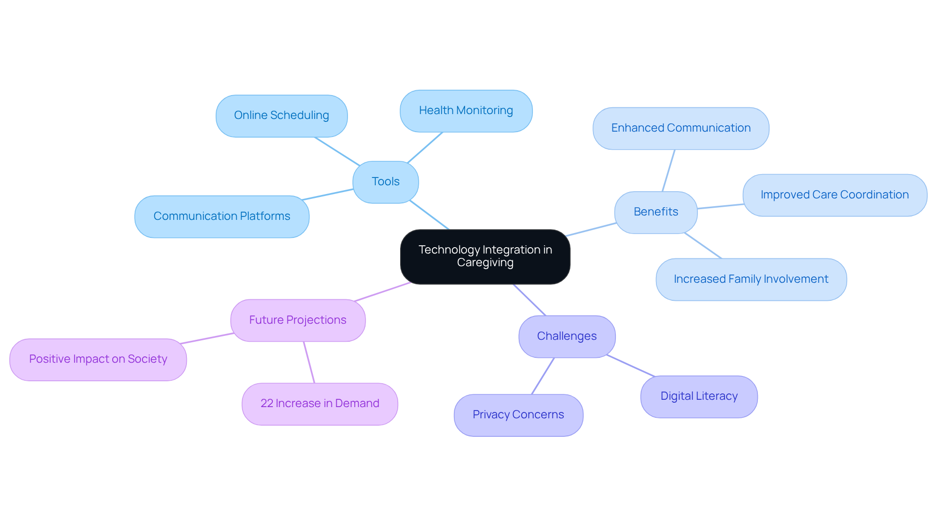 The central node represents the main theme, while branches illustrate related ideas. Each color-coded category helps you understand different aspects of how technology is transforming caregiving - from tools used to the benefits and challenges faced.