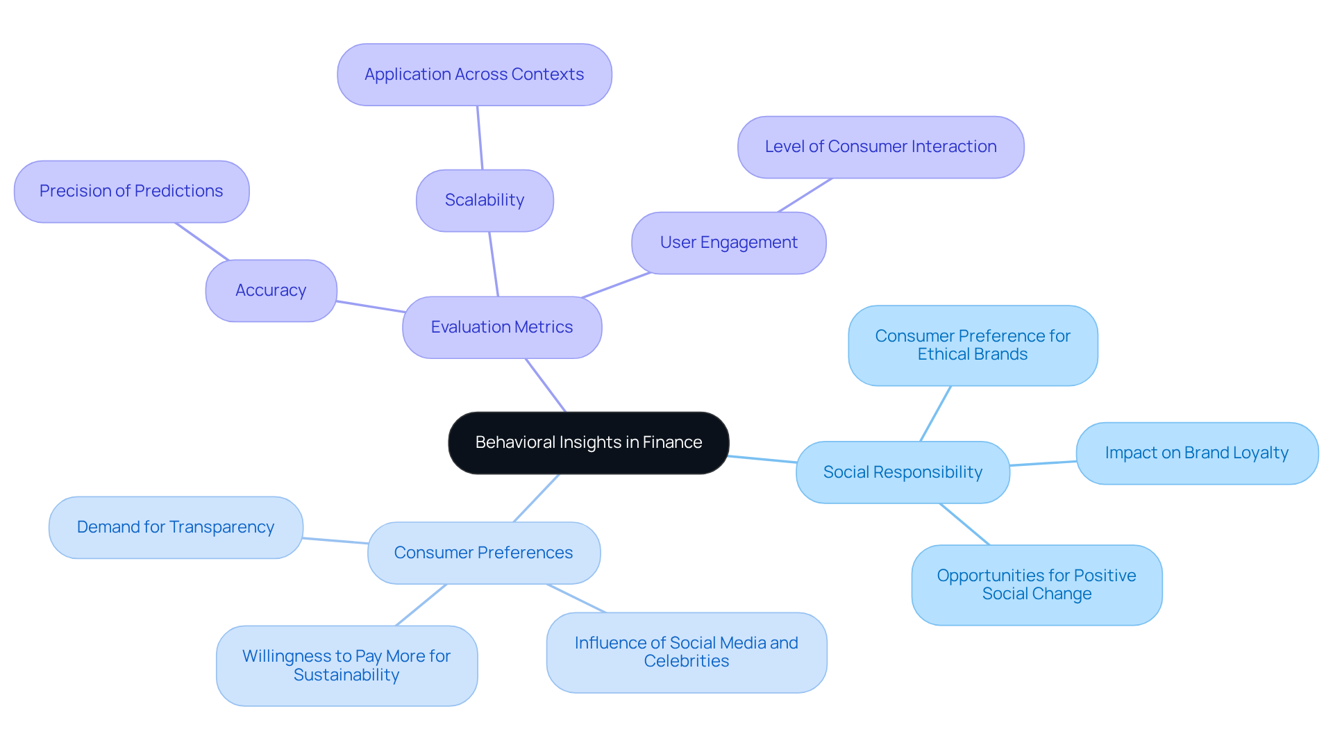 The center represents the main theme of behavioral insights in finance. Each branch explores different aspects, such as the importance of social responsibility and specific metrics used to evaluate behavioral research solutions.