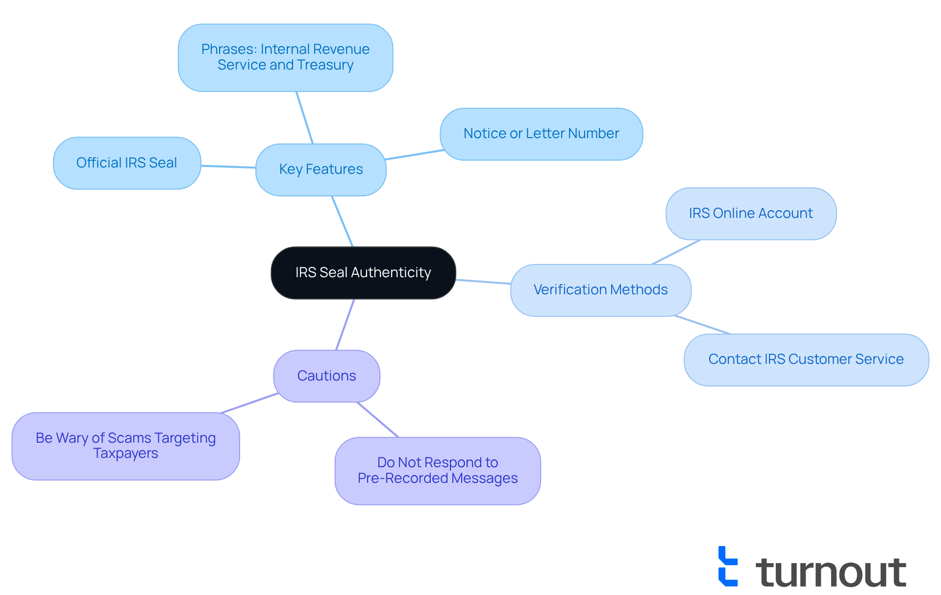 The central node represents the IRS seal's authenticity. Each branch highlights key features, ways to verify, and precautions to take, helping you navigate IRS communications safely. The central node represents the IRS seal's authenticity. Each branch highlights key features, ways to verify, and precautions to take, helping you navigate IRS communications safely.