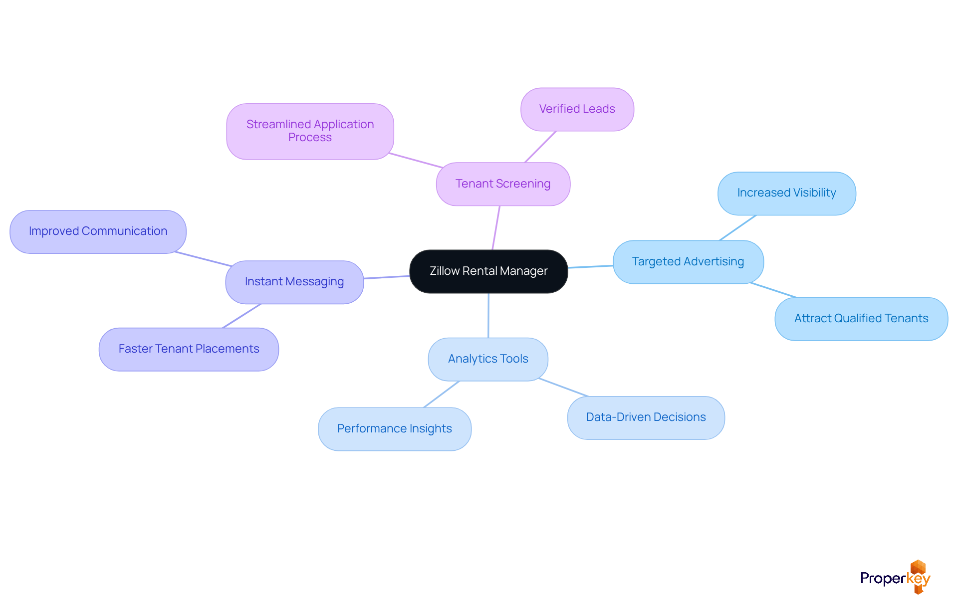This mindmap shows how Zillow Rental Manager helps property owners find tenants. Start at the center with the platform's name, then explore the branches to see its features and the benefits they provide. Each color-coded branch represents a different aspect of the service, making it easy to understand how they all connect.