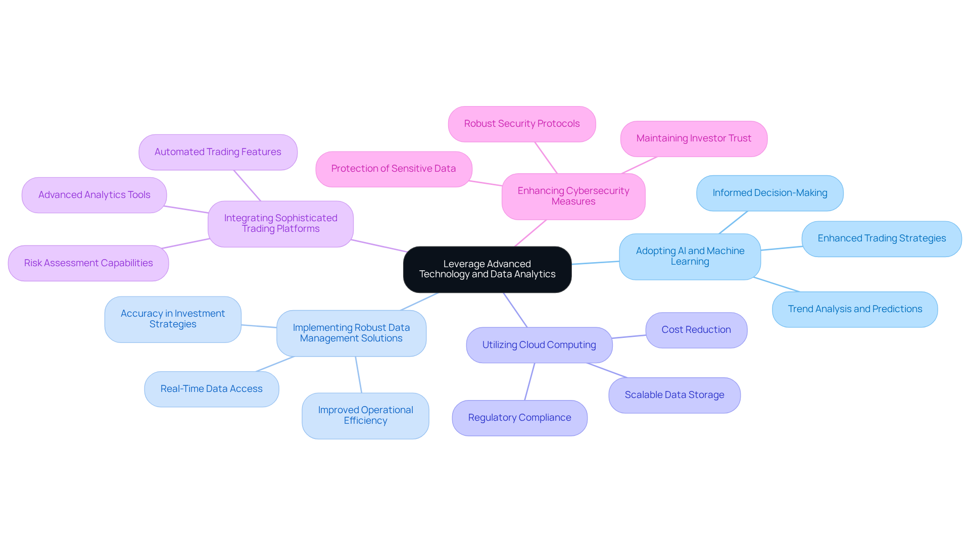 This mindmap starts with the main idea in the center and branches out to show different strategies. Each branch represents a key area of focus, and you can follow the lines to see how they connect back to the central theme of using technology and data analytics to improve investment operations.