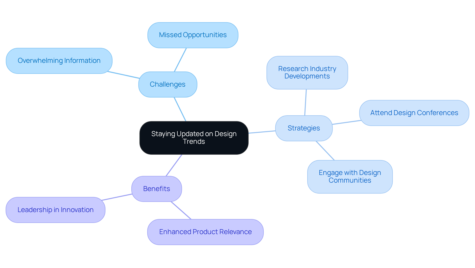 The central node represents the main theme, while the branches show the challenges, strategies, and benefits of staying updated on design trends. Each color-coded branch helps you see how these elements connect and support the overall goal.