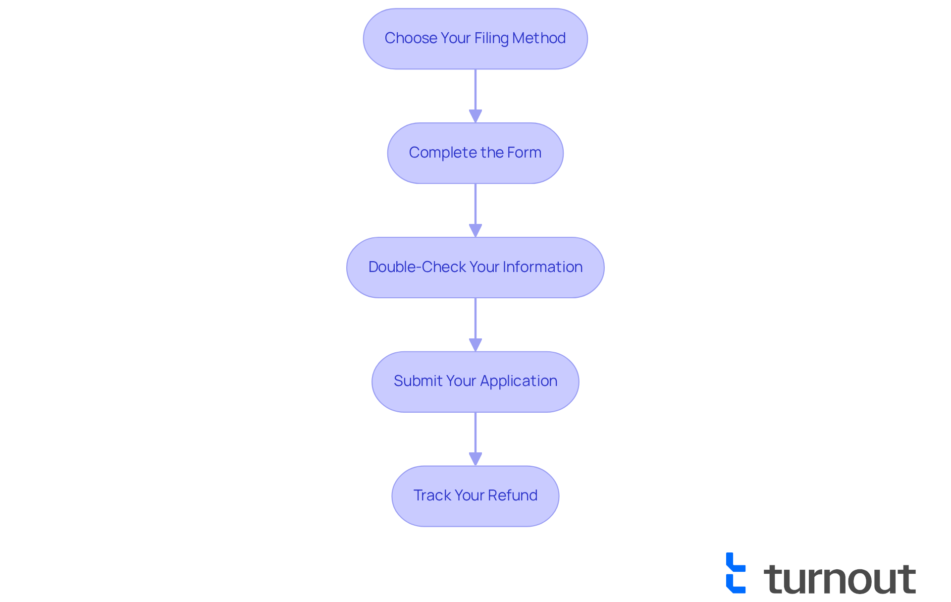 Each box represents a step you need to take. Follow the arrows to see what you should do next, starting from choosing how to file and ending with tracking your refund.