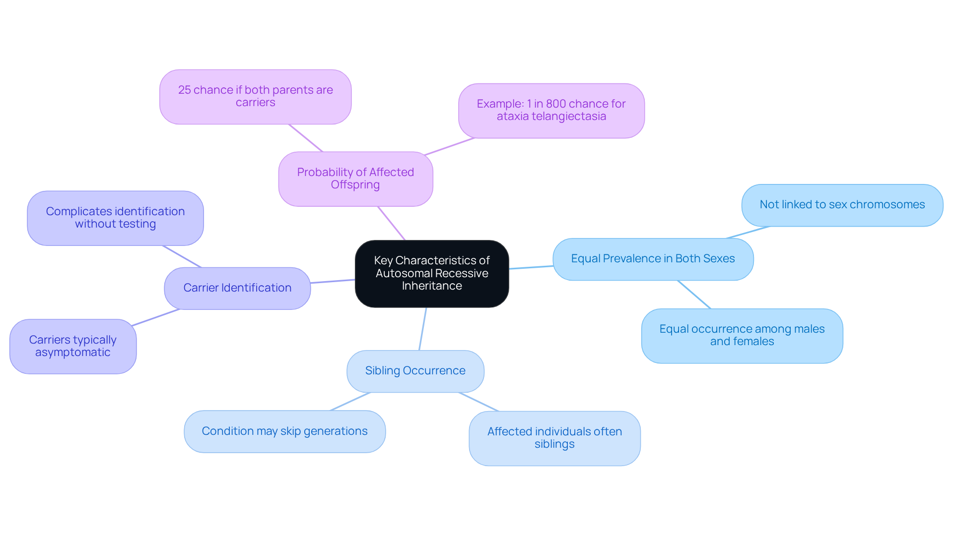 The central node represents the main topic, while the branches show key characteristics. Each branch can have additional details or examples, helping you understand how these traits connect to autosomal recessive inheritance.