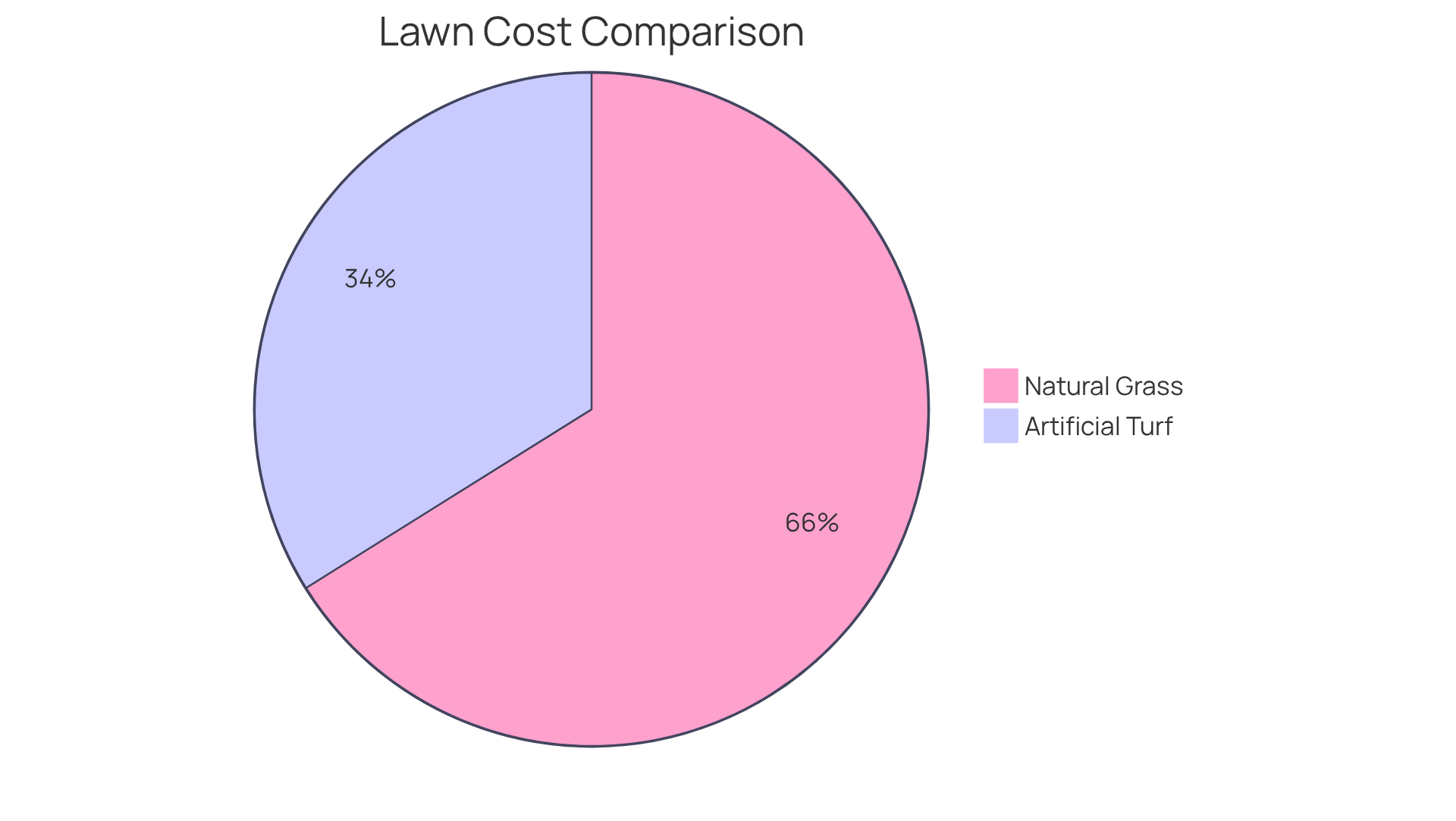 This chart shows the financial breakdown of maintaining a lawn with artificial turf versus natural grass. The green segment represents the higher costs associated with natural grass, while the blue segment highlights the lower costs of artificial turf, making it easier to see where the savings come from.