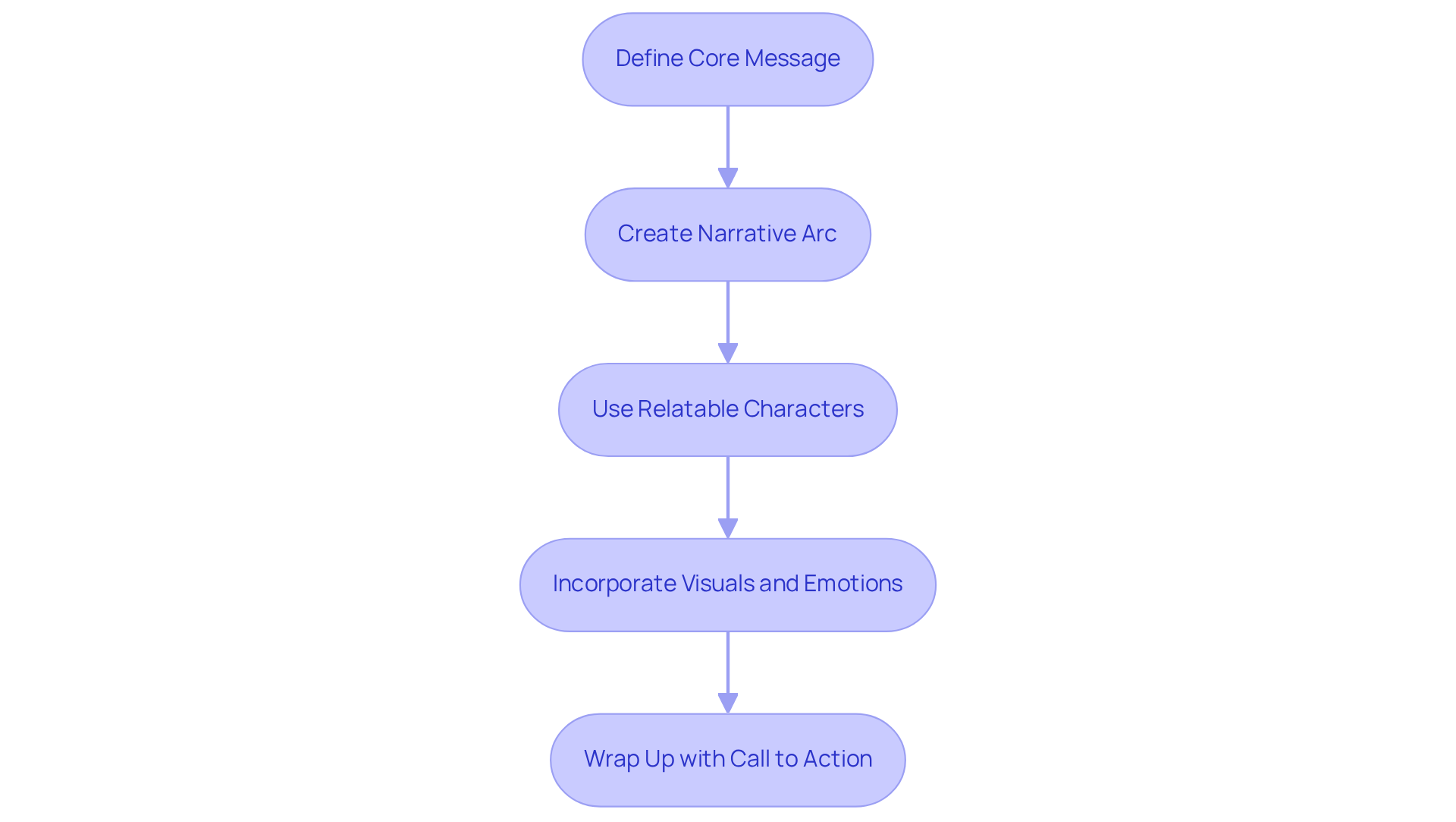Each box represents a step in the storytelling process. Follow the arrows to see how to build your video content effectively, from the core message to the final call to action. Each box represents a step in the storytelling process. Follow the arrows to see how to build your video content effectively, from the core message to the final call to action.