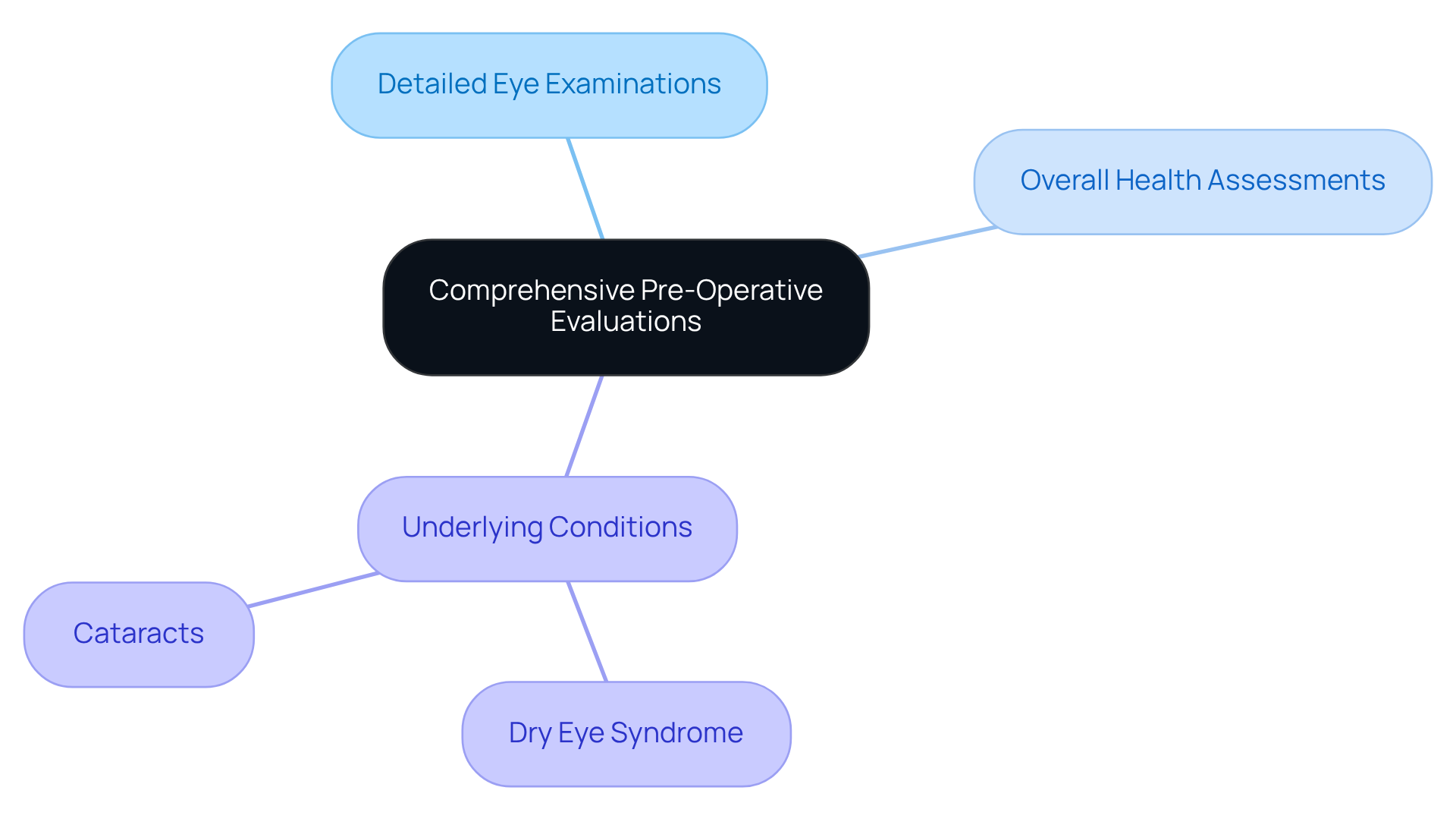The central node represents the main focus on pre-operative evaluations, while the branches show the different aspects that contribute to ensuring patient safety and successful outcomes in laser eye surgery.
