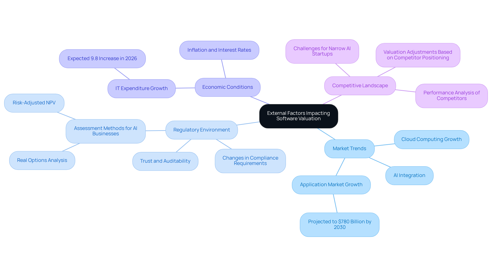 The central node represents the main topic of software valuation, while the branches show the key external factors that affect it. Each sub-branch provides more detail about specific aspects of these factors, helping you see how they all connect and influence strategic decisions. The central node represents the main topic of software valuation, while the branches show the key external factors that affect it. Each sub-branch provides more detail about specific aspects of these factors, helping you see how they all connect and influence strategic decisions.