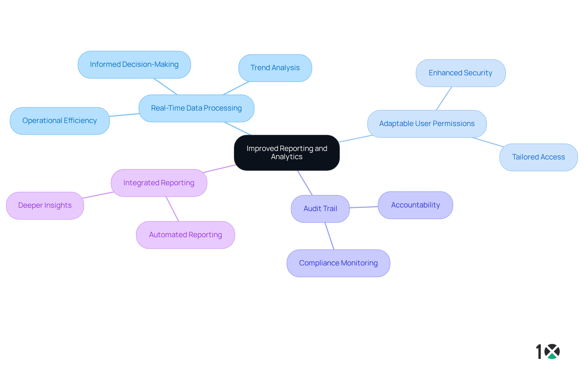 Start at the center with the main topic, then explore the branches to see features and their benefits. Each color-coded branch helps you identify different aspects of how reporting and analytics improve business decisions. Start at the center with the main topic, then explore the branches to see features and their benefits. Each color-coded branch helps you identify different aspects of how reporting and analytics improve business decisions.