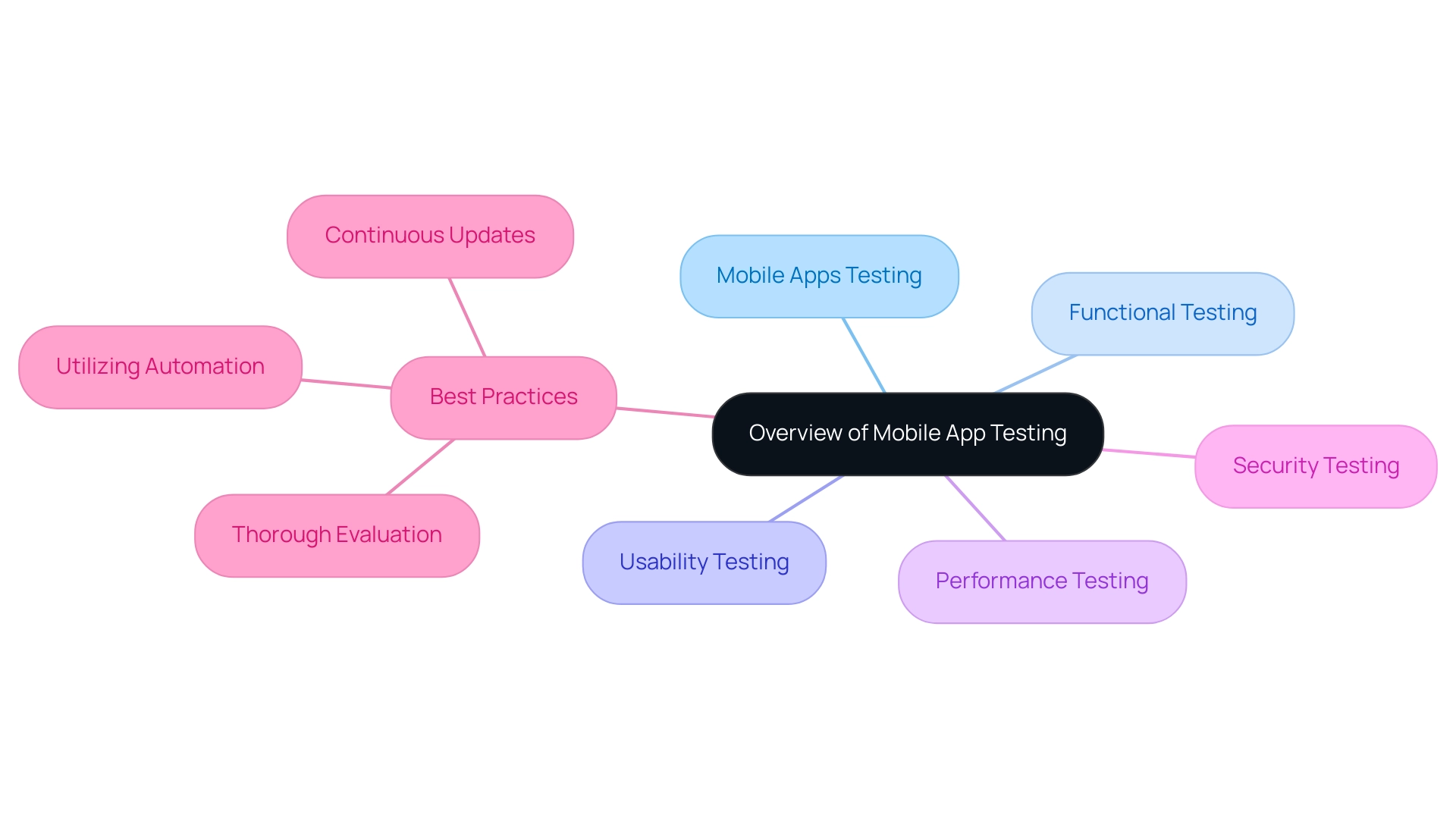 The central node represents mobile app testing, with branches indicating various testing types and best practices, color-coded for easy identification.