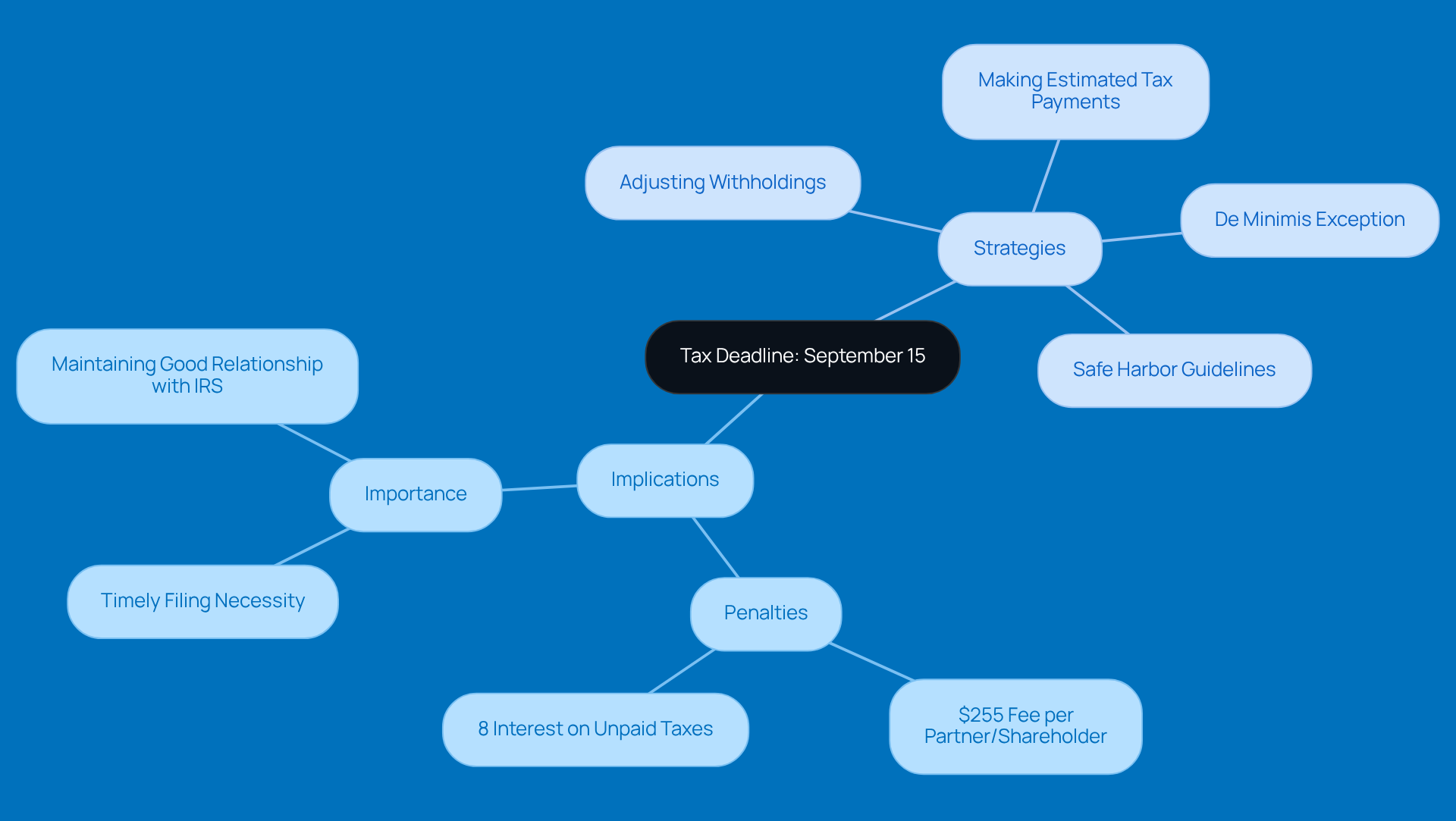 The center shows the key deadline, with branches explaining why it's important and what strategies can help you avoid penalties. Follow the branches to see how everything connects!