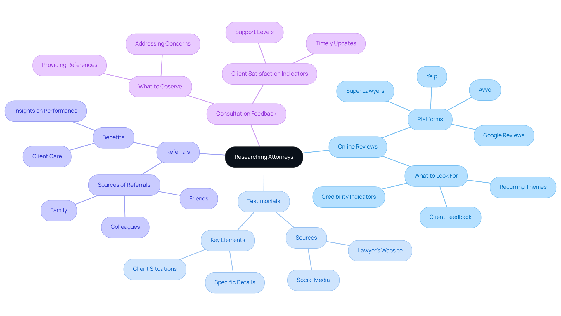 The central node represents the overall goal of finding the right attorney, while the branches illustrate different strategies to consider, each with their own insights and examples.