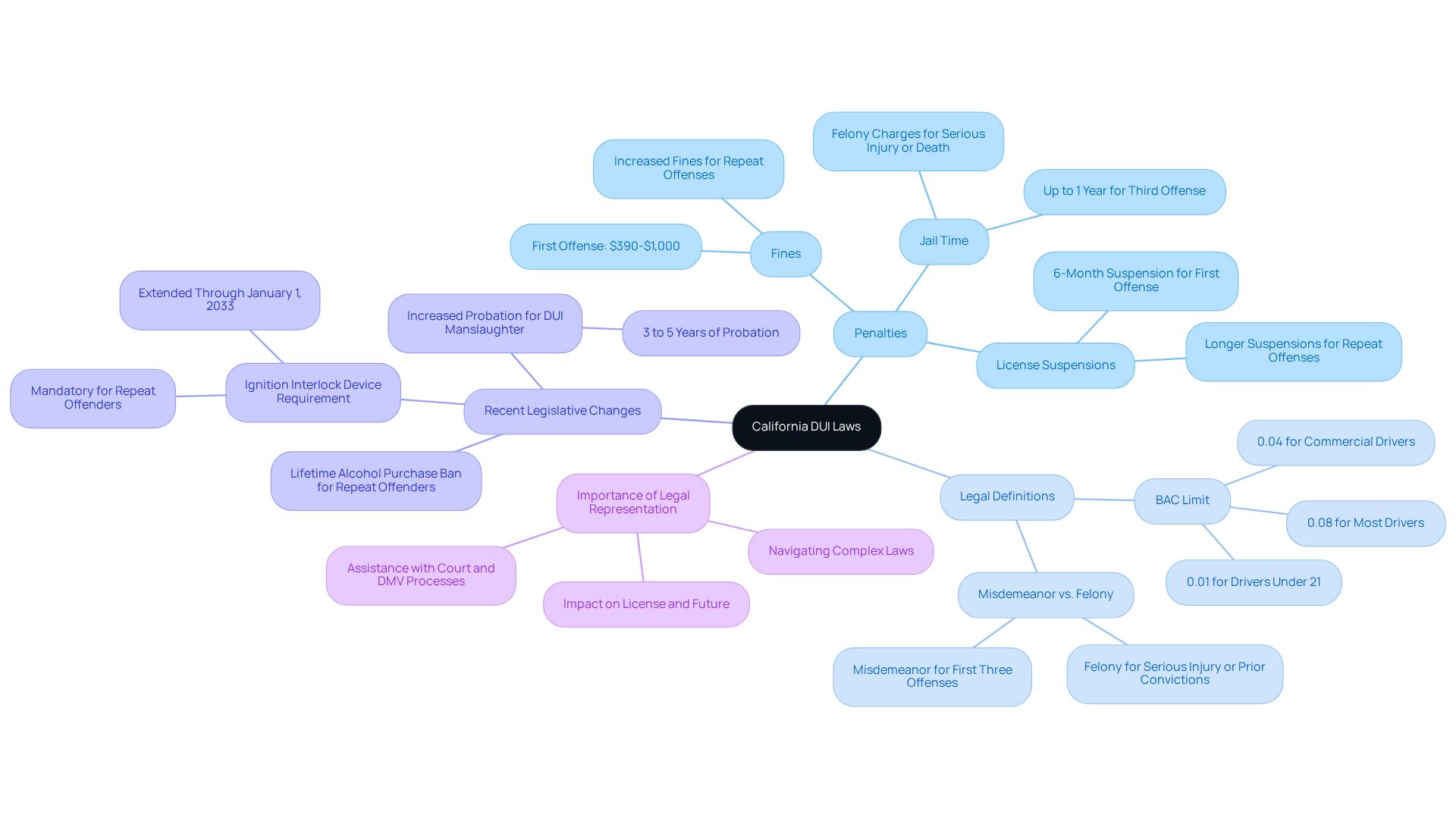 This mindmap starts with the main topic of DUI laws in California at the center. Each branch represents a different aspect of these laws, helping you see how they connect and what you need to know if you're facing DUI charges.