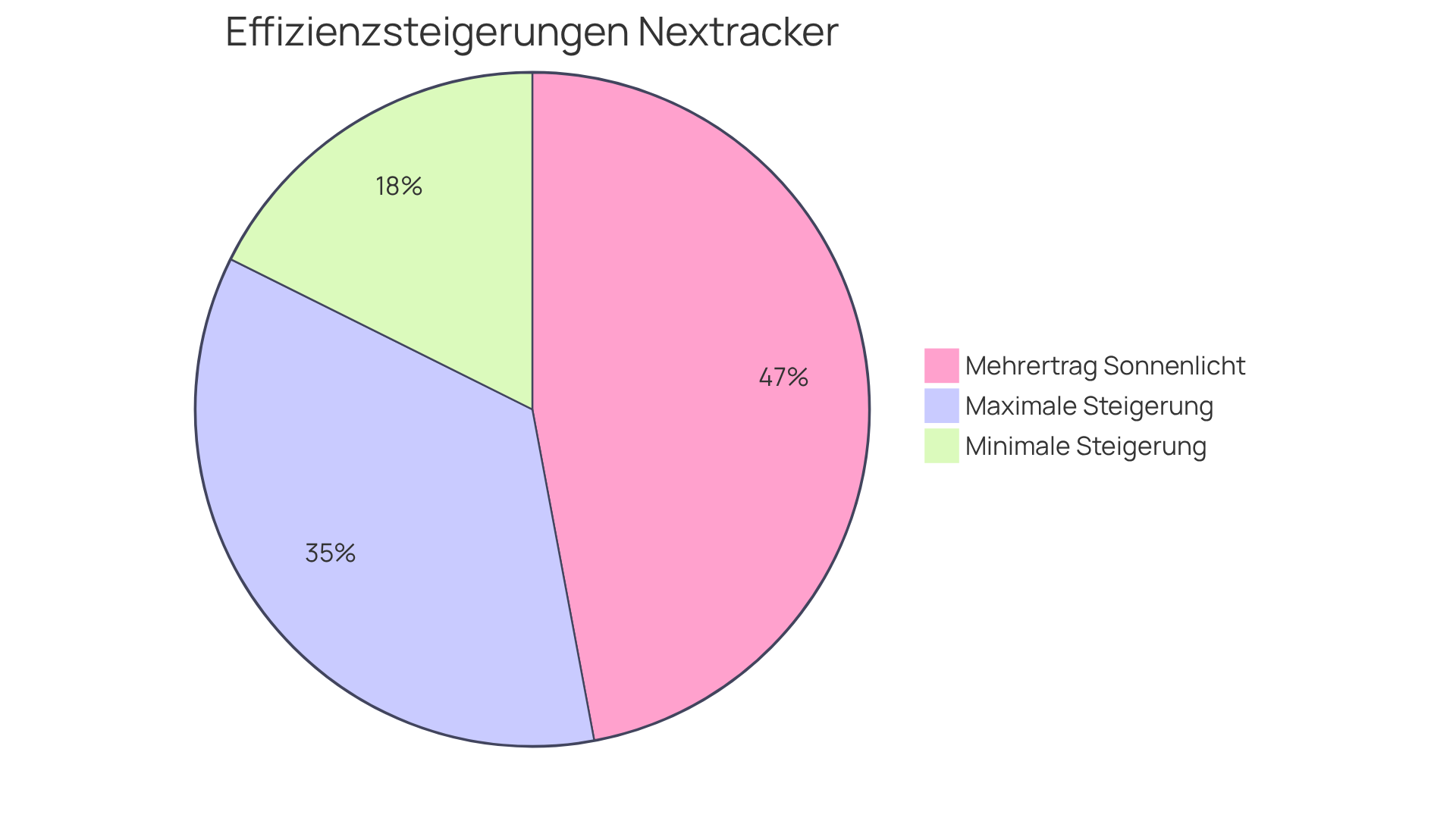 Jedes Segment des Diagramms zeigt, wie viel Prozent der Effizienzsteigerungen durch die Nextracker-Systeme erreicht werden können. Größere Segmente bedeuten größere Effizienzgewinne. Jedes Segment des Diagramms zeigt, wie viel Prozent der Effizienzsteigerungen durch die Nextracker-Systeme erreicht werden können. Größere Segmente bedeuten größere Effizienzgewinne.