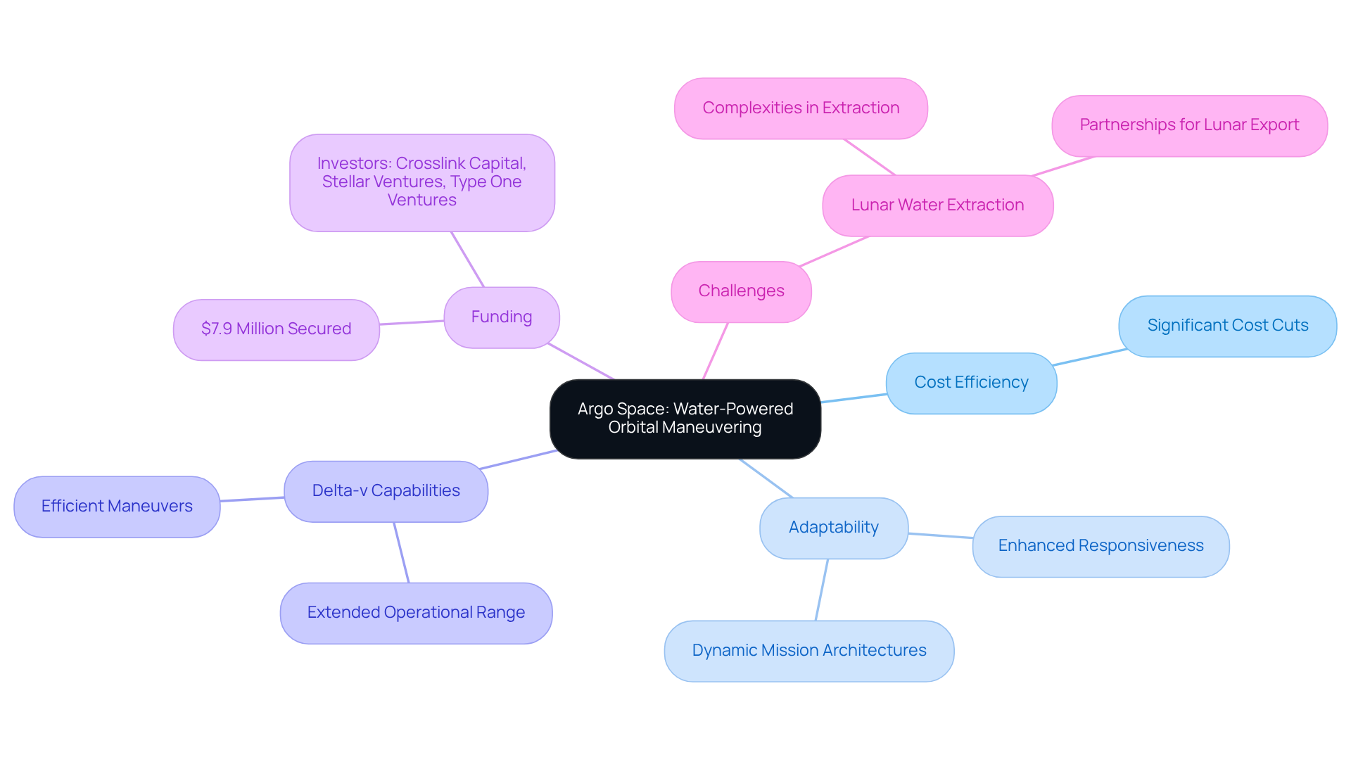 The central node represents Argo Space's main innovation, while the branches show different aspects of their technology and challenges. Each color-coded branch helps you see how these elements connect to the overall theme.
