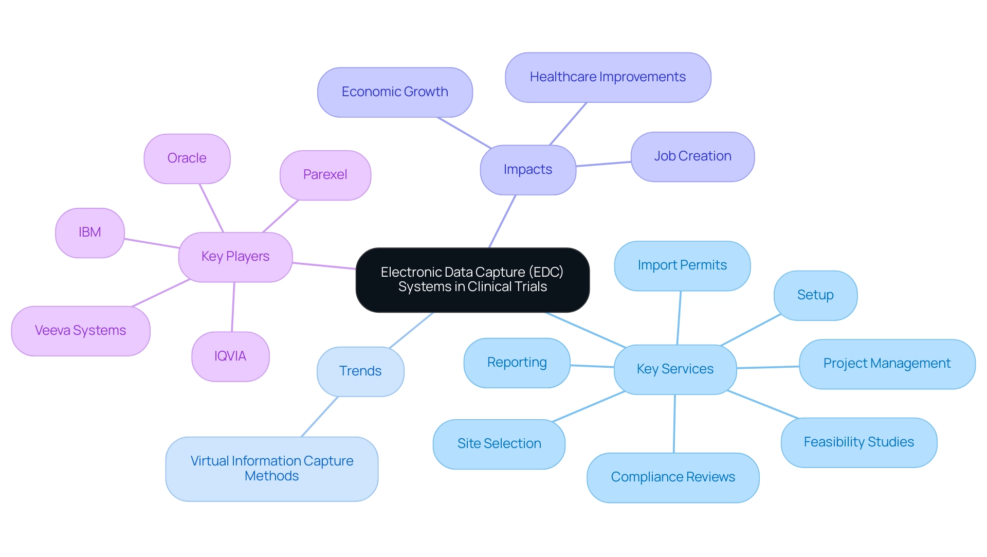 Main branches represent key aspects related to EDC systems, with sub-branches detailing services, trends, impacts, and key industry players.