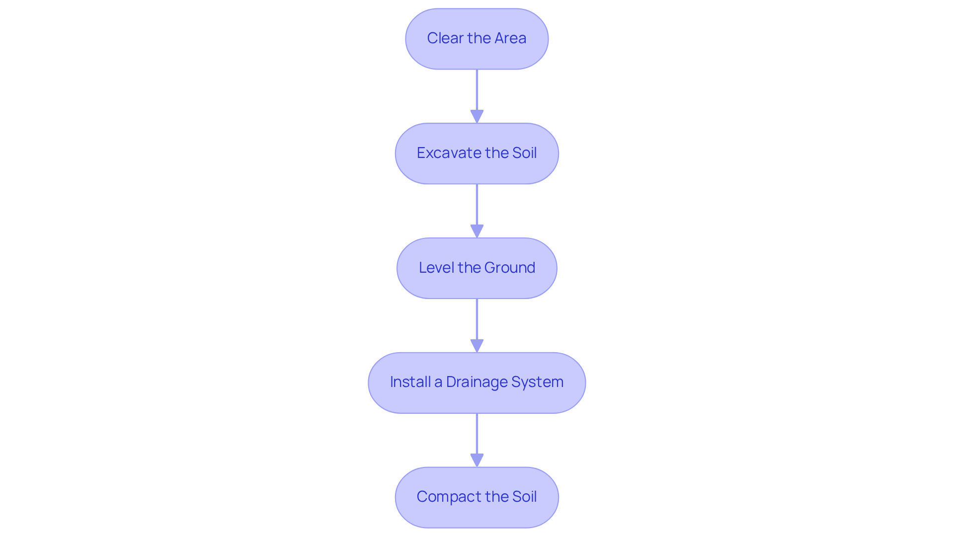 Each box represents a crucial step in preparing your site for turf installation. Follow the arrows to see the order in which these steps should be completed for the best results.