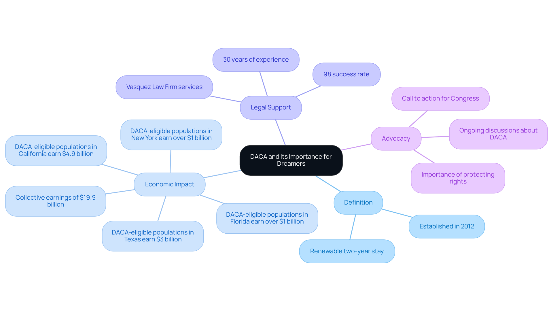The central node represents DACA, with branches showing its definition, economic contributions, legal support available, and the advocacy needed to protect Dreamers. Each branch highlights a different aspect of DACA's significance.