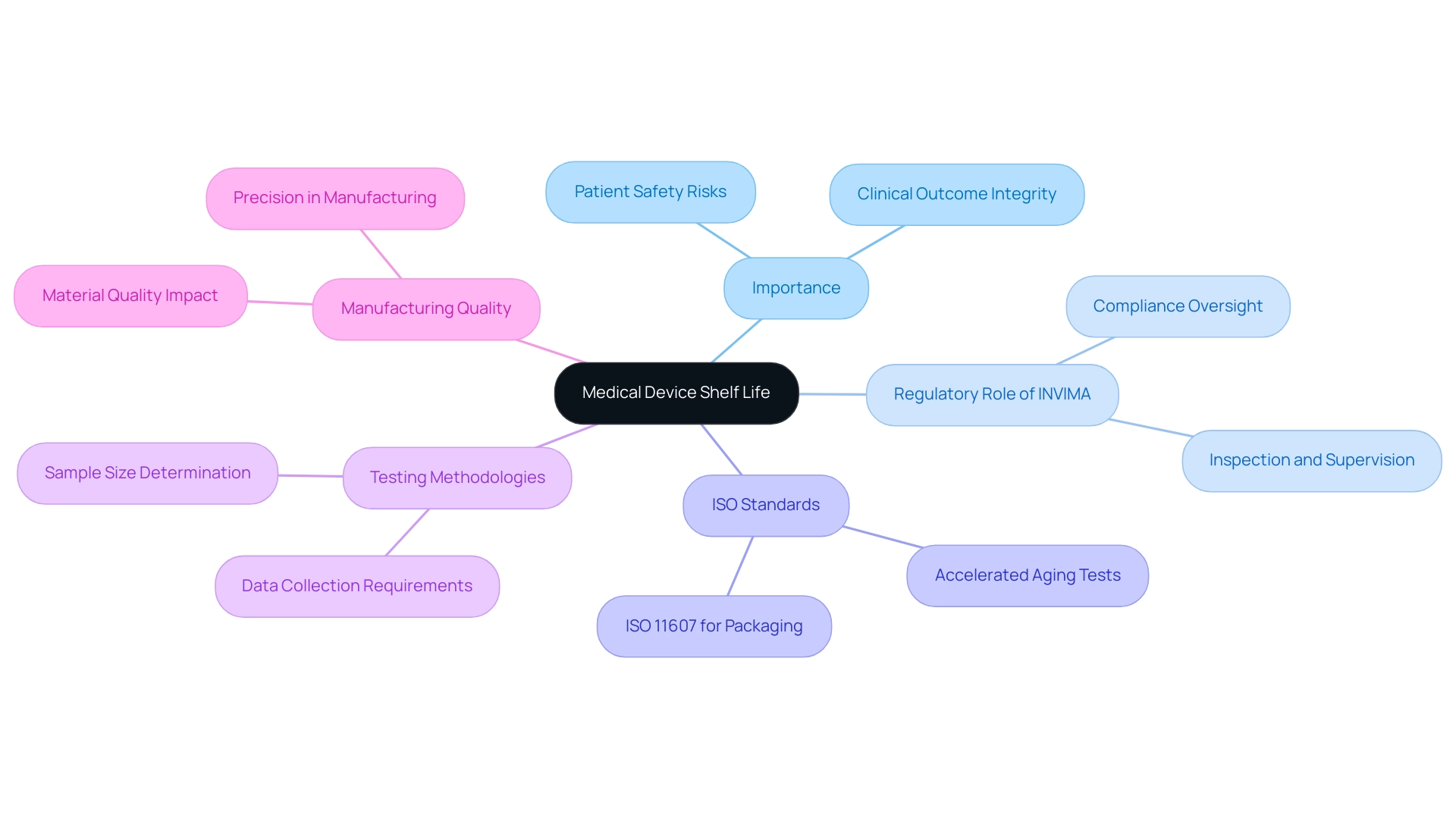 The central node represents the concept of shelf life, with branches showing its importance, regulatory aspects, standards, and testing methodologies.