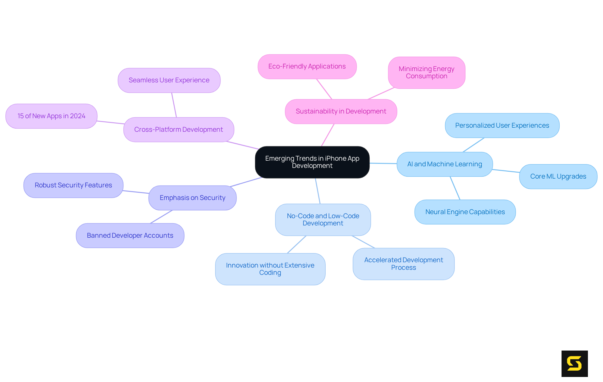 The central node represents the main topic, while each branch highlights a key trend in app development. Follow the branches to explore how each trend shapes the future of iPhone apps. The central node represents the main topic, while each branch highlights a key trend in app development. Follow the branches to explore how each trend shapes the future of iPhone apps.