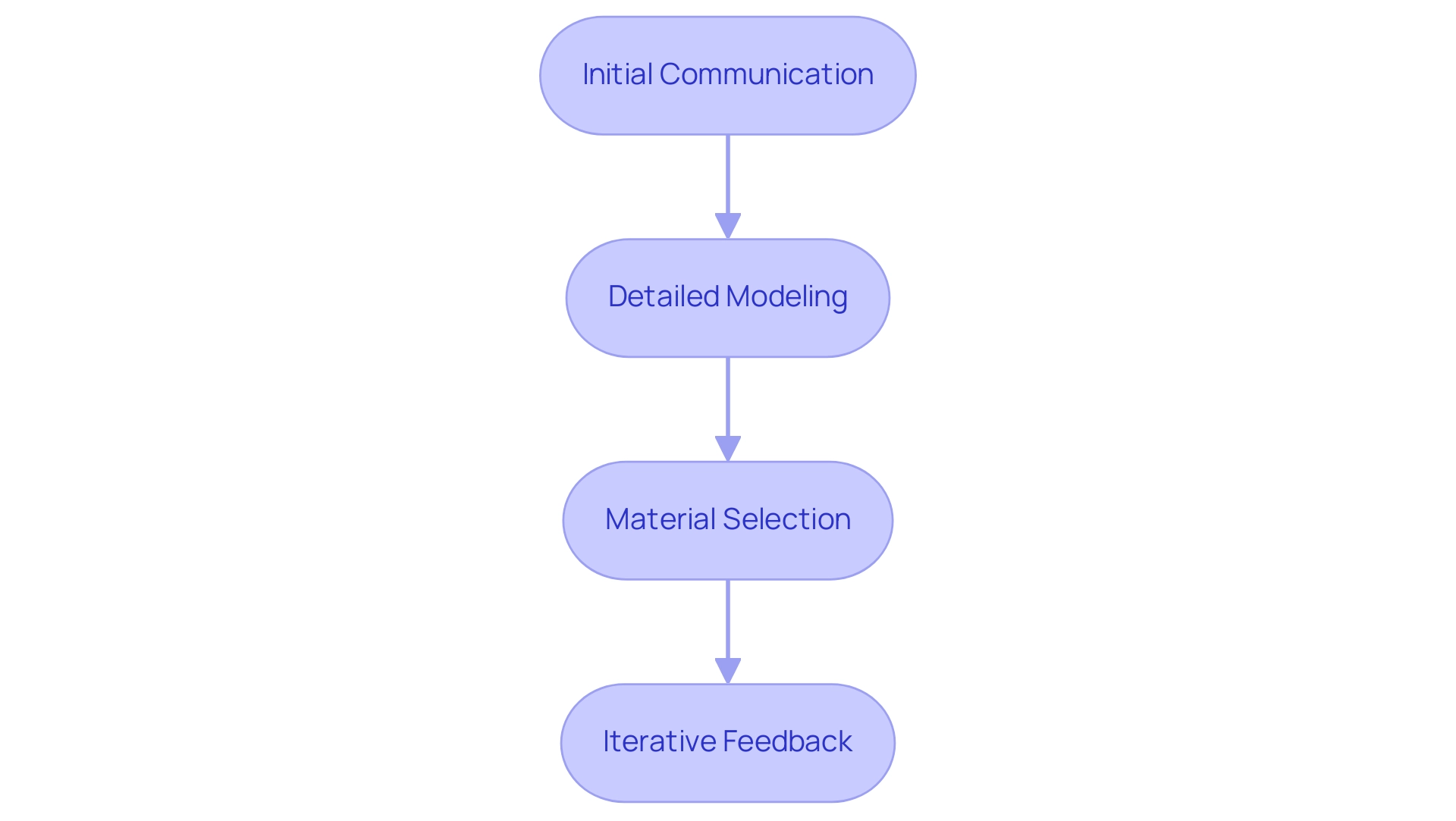 Each box represents a stage in the collaborative rendering process, with arrows indicating the sequential flow from one stage to the next.