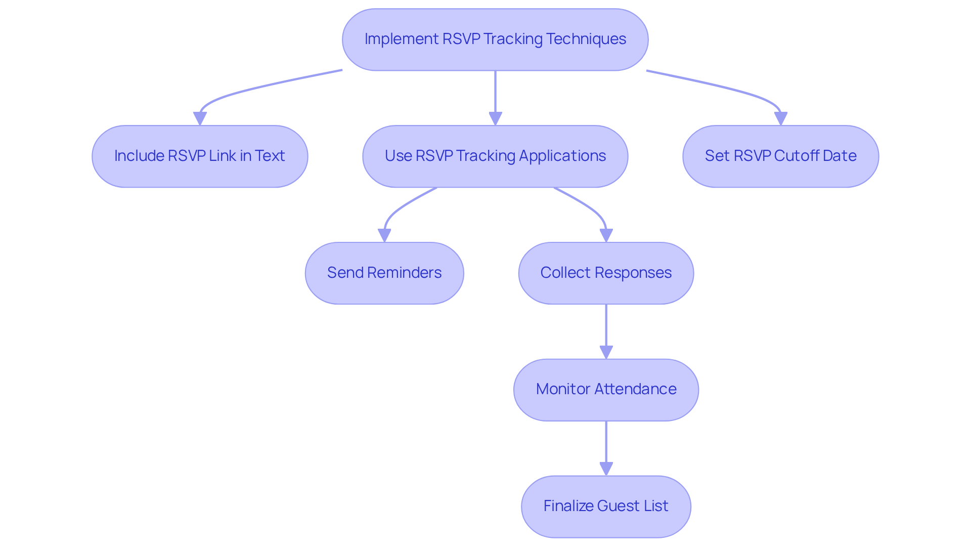 Follow the arrows to see how to manage RSVPs effectively. Each step shows what you can do to make the RSVP process easier and more organized.