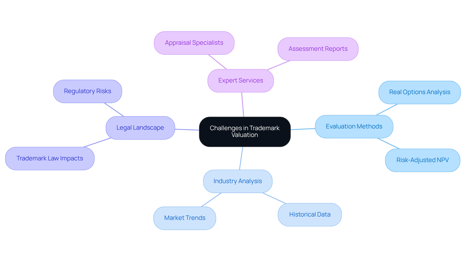 The central node represents the main topic of trademark valuation challenges. Each branch explores different aspects, such as methods and legal considerations, helping you see how they connect and contribute to effective brand evaluation.