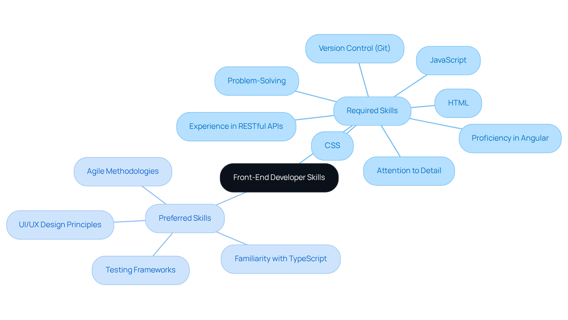The central node represents the overall skills needed for front-end developers. The branches show required skills that every applicant must have, while the preferred skills highlight additional qualifications that can enhance a candidate's application. The central node represents the overall skills needed for front-end developers. The branches show required skills that every applicant must have, while the preferred skills highlight additional qualifications that can enhance a candidate's application.