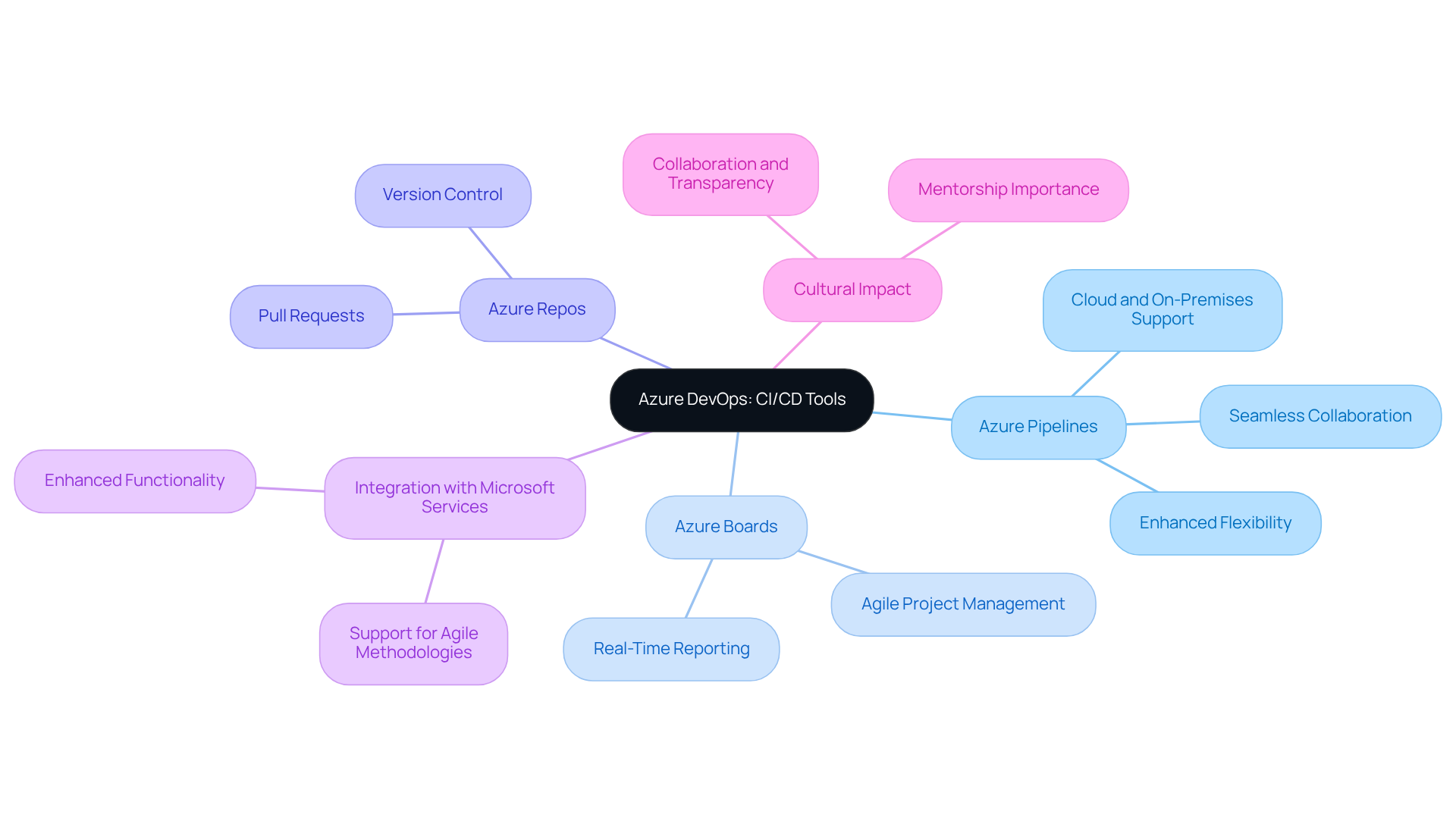 The central node represents Azure DevOps, and each branch highlights a key feature or benefit. Explore how each feature works together to improve development processes and foster collaboration among teams.
