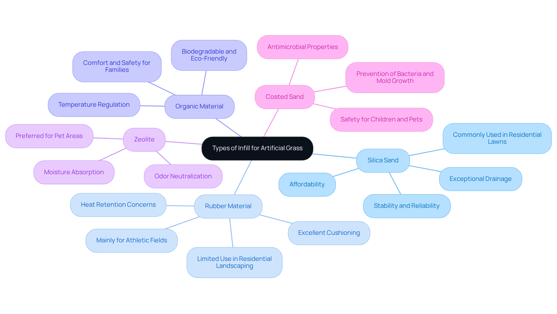 This mindmap starts with the main topic of infill types at the center. Each branch represents a different type of infill, and the sub-branches explain their benefits. This way, you can easily see how each type differs and what advantages it offers. This mindmap starts with the main topic of infill types at the center. Each branch represents a different type of infill, and the sub-branches explain their benefits. This way, you can easily see how each type differs and what advantages it offers.