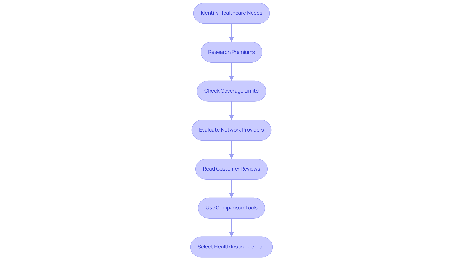 Follow the flow from one step to the next to understand how to evaluate and compare health insurance options effectively. Each box represents an important consideration in the process of finding the best plan for your family's needs.
