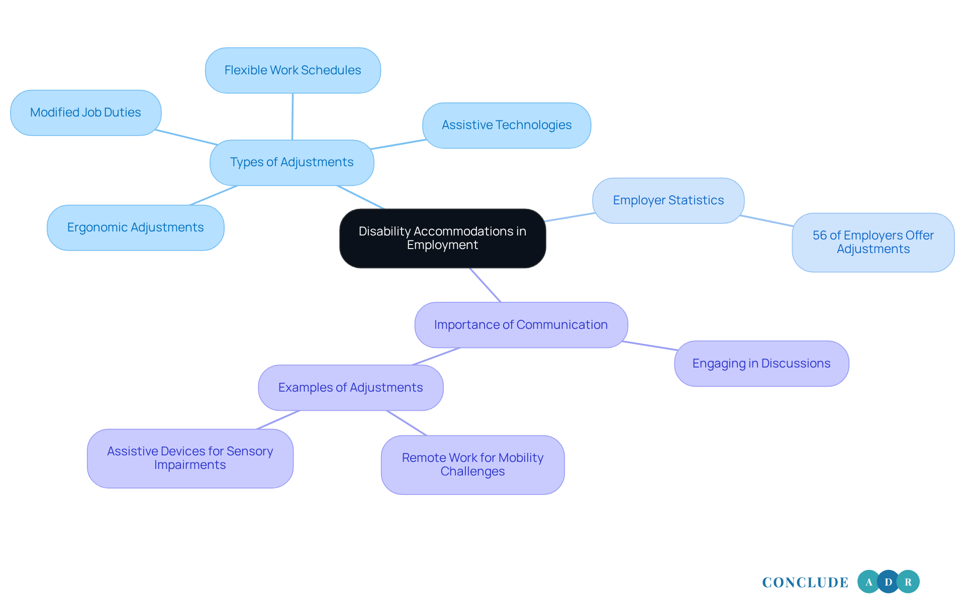 The center represents the main topic of disability accommodations. Each branch shows different aspects: types of adjustments, statistics about employer practices, and the significance of communication. Follow the branches to explore how these elements connect and contribute to a more inclusive workplace.