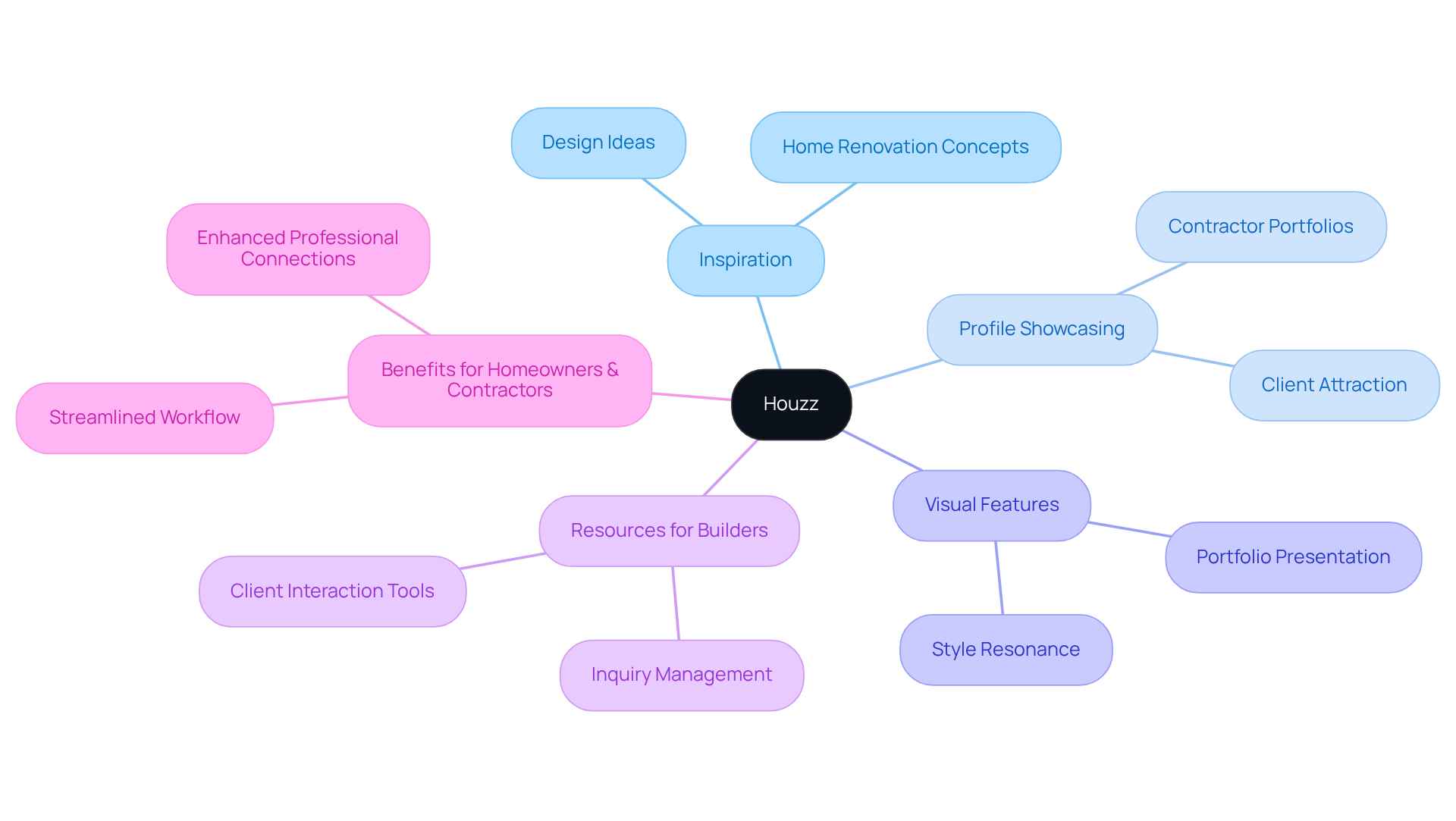 This mindmap illustrates how Houzz serves as a tool for contractors and homeowners. Start at the center with Houzz, then explore the branches to uncover features and benefits that help in renovations and professional connections.