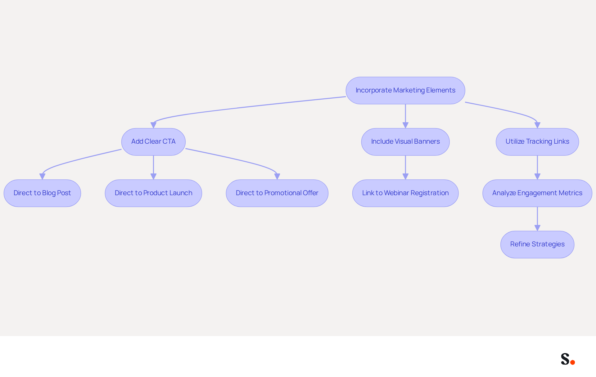 This flowchart shows the steps to enhance engagement through marketing elements in your message footer. Follow the arrows to see how each step connects and contributes to the overall strategy. This flowchart shows the steps to enhance engagement through marketing elements in your message footer. Follow the arrows to see how each step connects and contributes to the overall strategy.