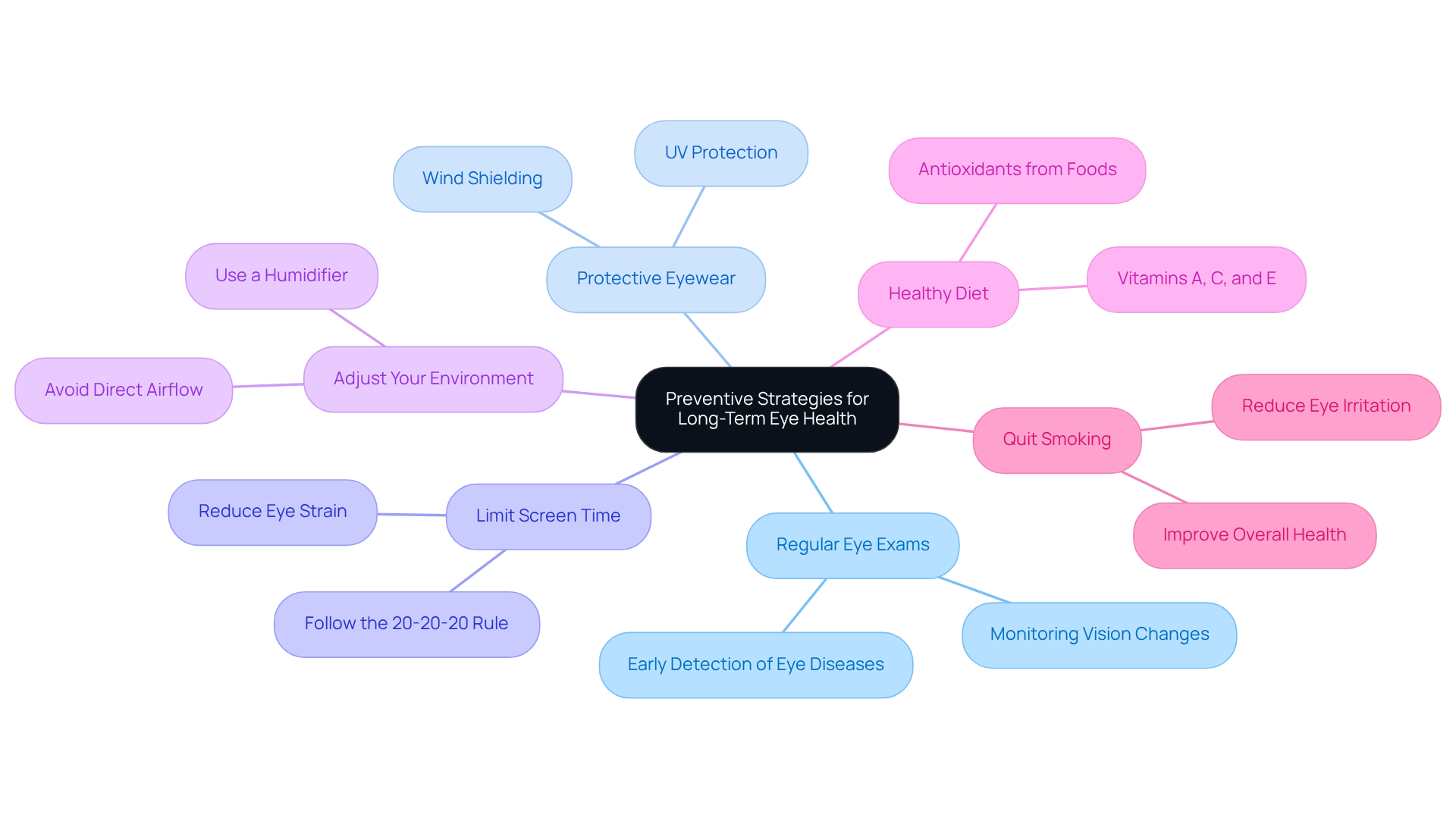 This mindmap starts with the main idea of maintaining eye health at the center. Each branch represents a different strategy you can adopt, and the sub-points provide additional details about how to implement these strategies. The colorful branches help you see the connections and importance of each strategy in a fun and engaging way.