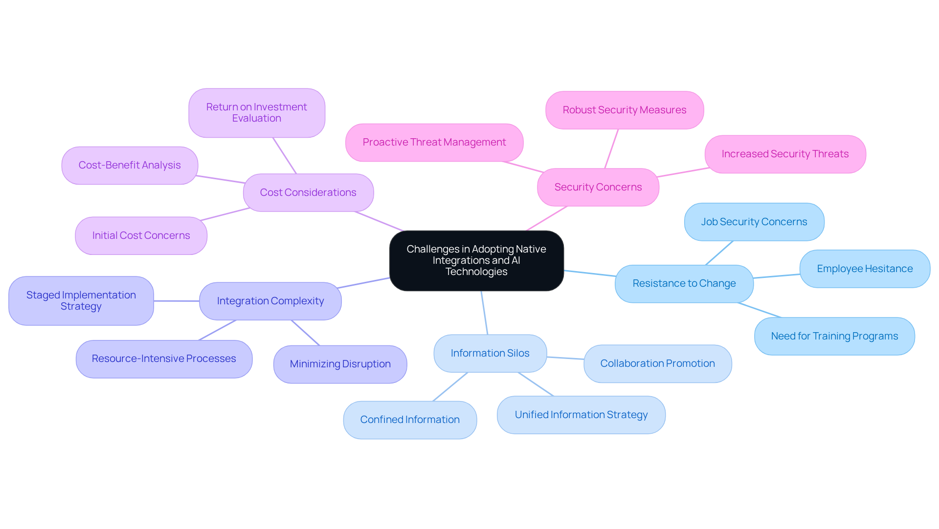 The central node represents the main topic, while each branch highlights a specific challenge. Follow the branches to explore the details and solutions associated with each challenge.