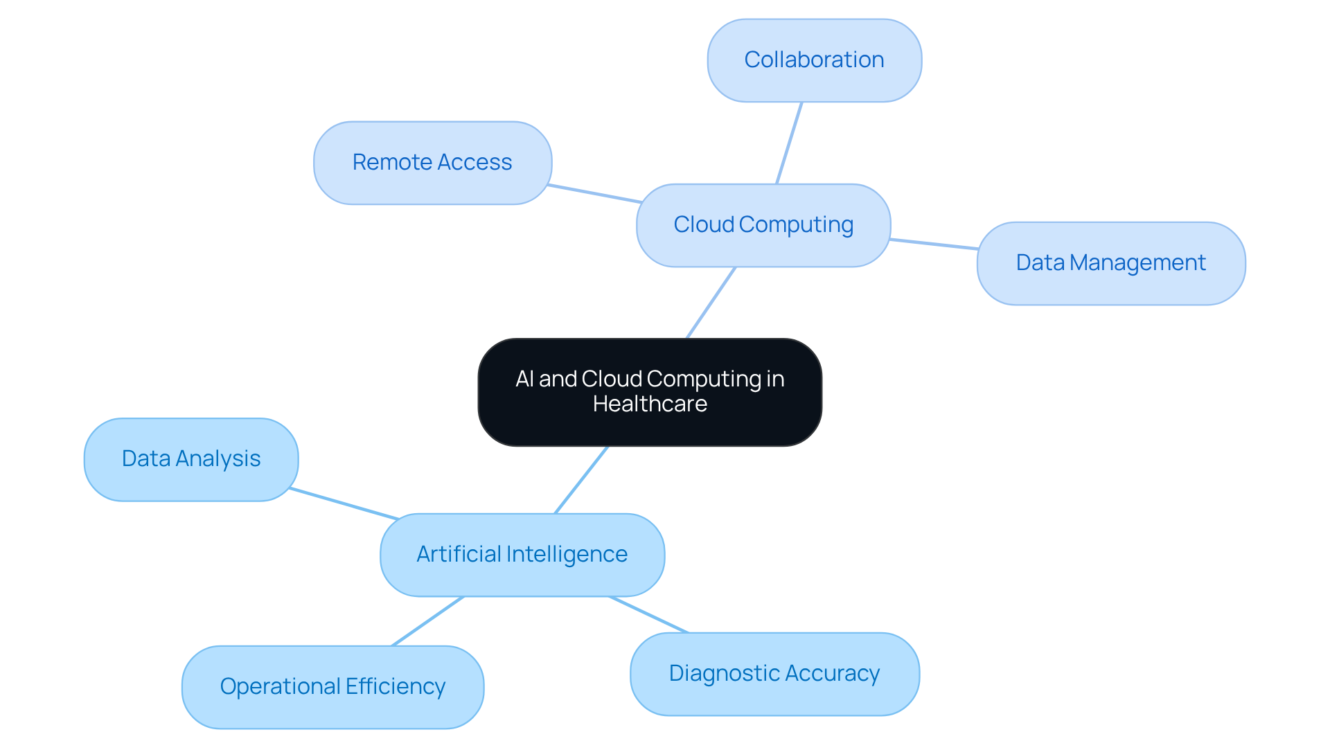 This mindmap illustrates the key concepts of AI and Cloud Computing in healthcare. The central idea connects to two main branches, each detailing the benefits and roles of these technologies. Follow the branches to understand how they contribute to healthcare data accuracy and patient care.