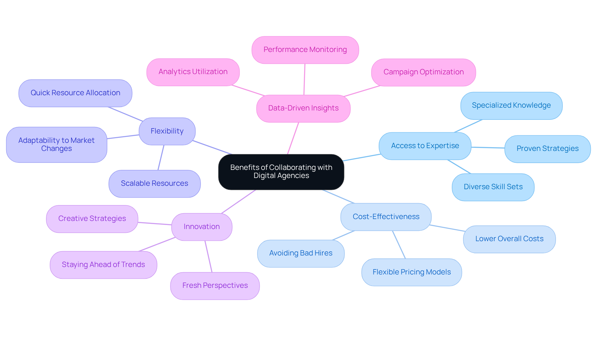 The central node represents the overall theme, while each branch highlights a specific benefit. Sub-branches provide additional details or examples, making it easy to understand how each benefit contributes to business growth.
