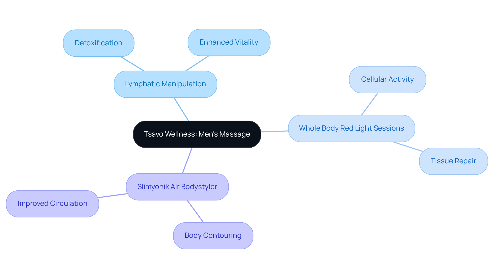 The central node represents Tsavo Wellness. Each branch shows a specific treatment, and the sub-branches highlight the key benefits. Follow the branches to understand how each treatment can improve physical and mental well-being.