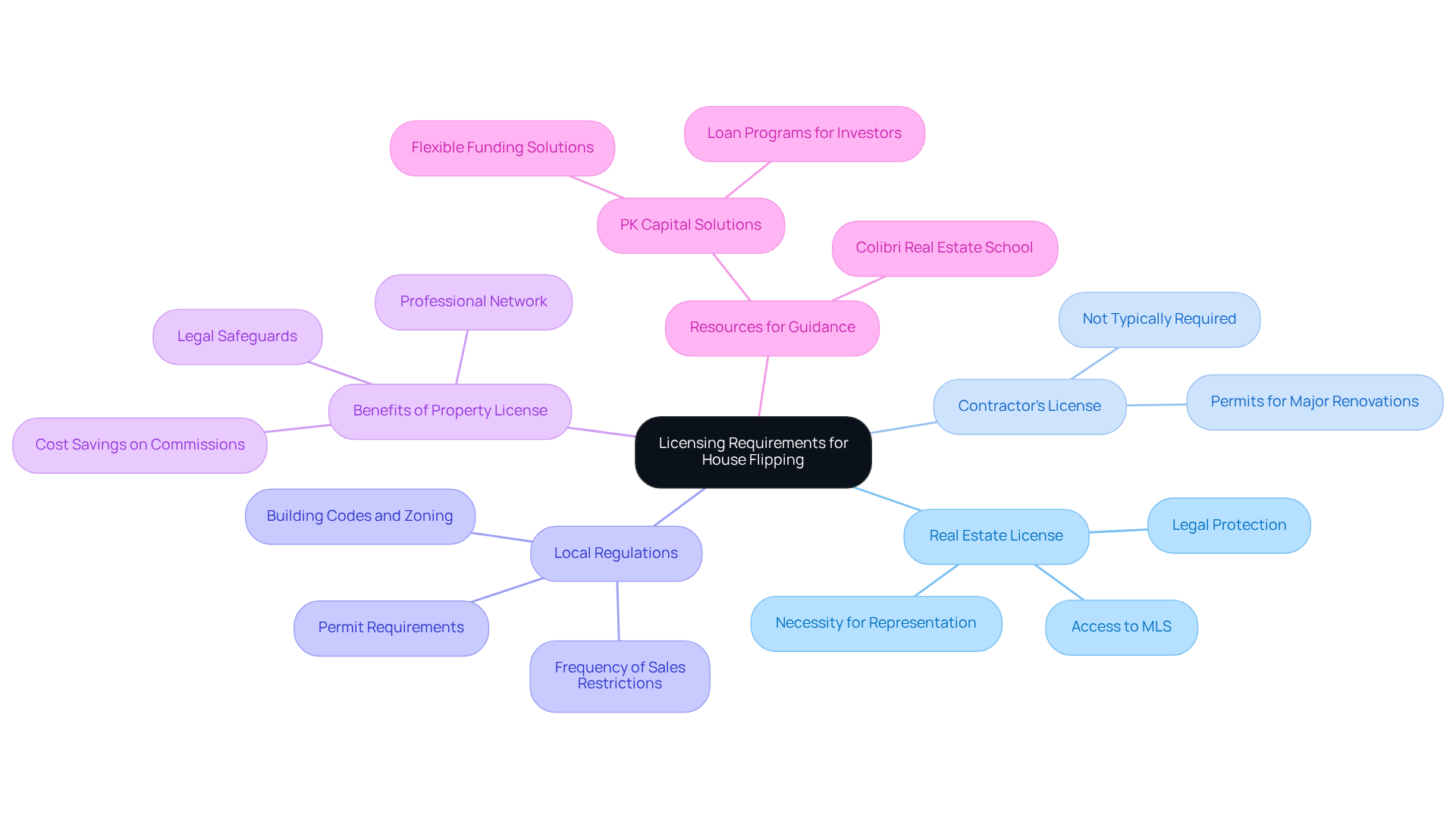 This mindmap starts with the main topic in the center and branches out to show related areas of concern. Each branch represents a different aspect of licensing and regulations, helping you see how they connect to the overall theme of house flipping.