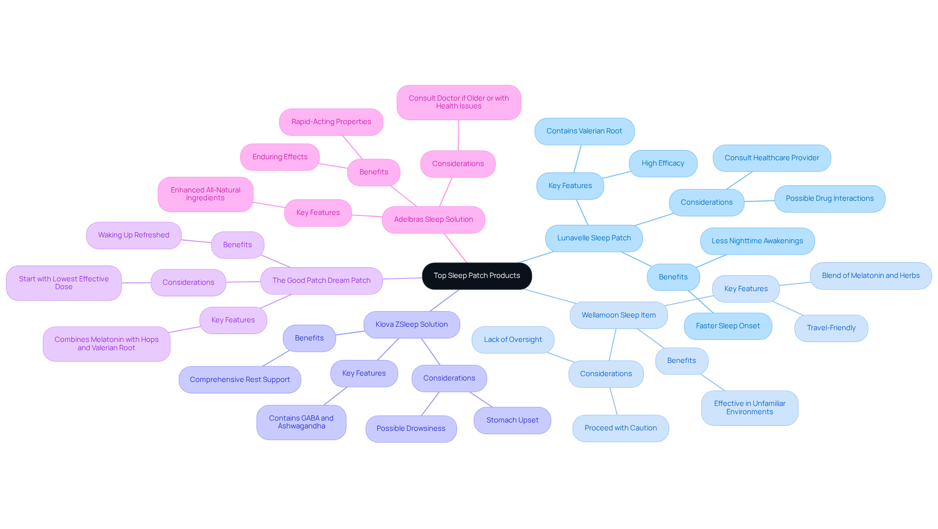 This mindmap starts with the main topic of sleep patches at the center. Each branch represents a different product, and the sub-branches provide details about what makes each product unique. This way, you can easily see the strengths and considerations of each option.