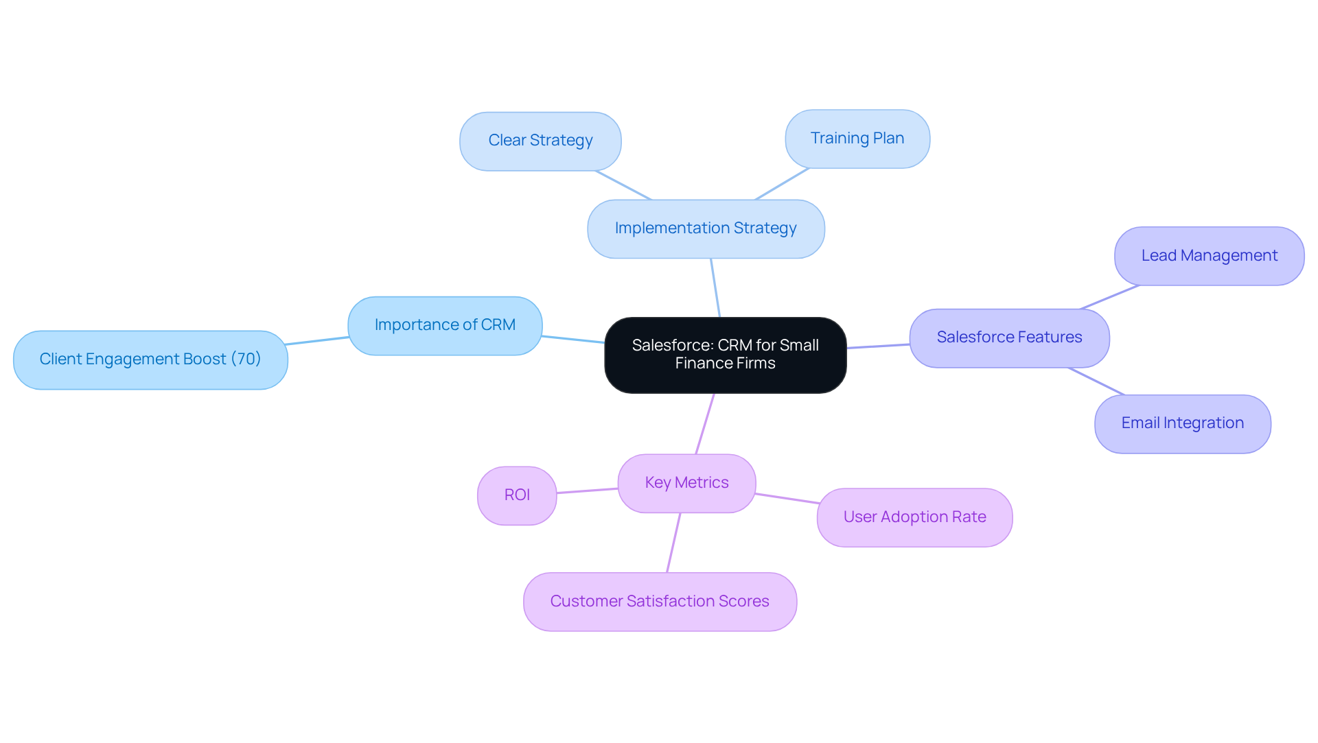 This mindmap starts with Salesforce at the center, branching out to show why CRM is important, how to implement it, what features Salesforce offers, and the key metrics to consider. Each branch helps you understand the different aspects of using Salesforce effectively.