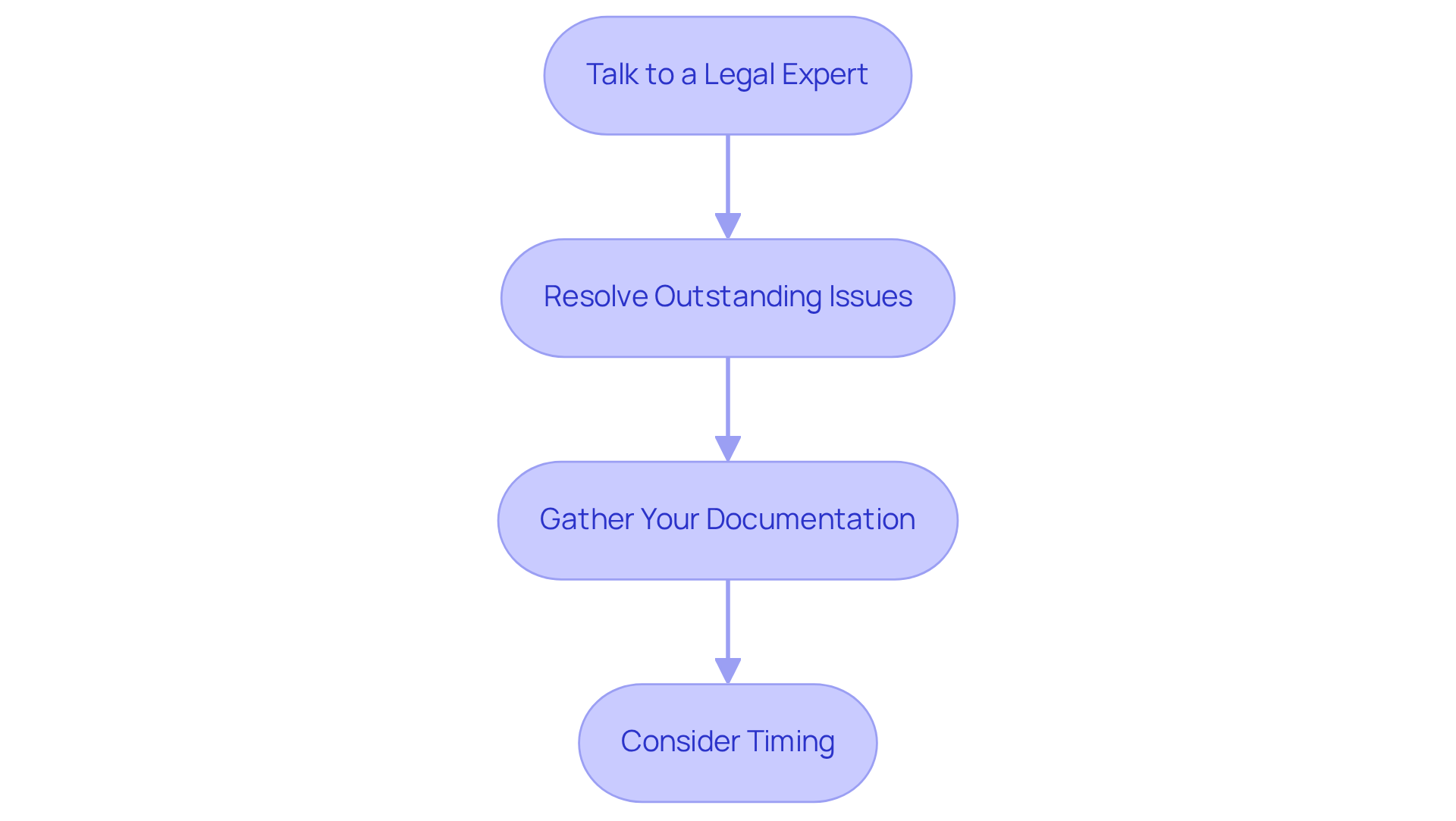Each box represents a step you need to take before applying for your passport. Follow the arrows to see the order in which you should complete these steps to ensure a smoother application process. Each box represents a step you need to take before applying for your passport. Follow the arrows to see the order in which you should complete these steps to ensure a smoother application process.
